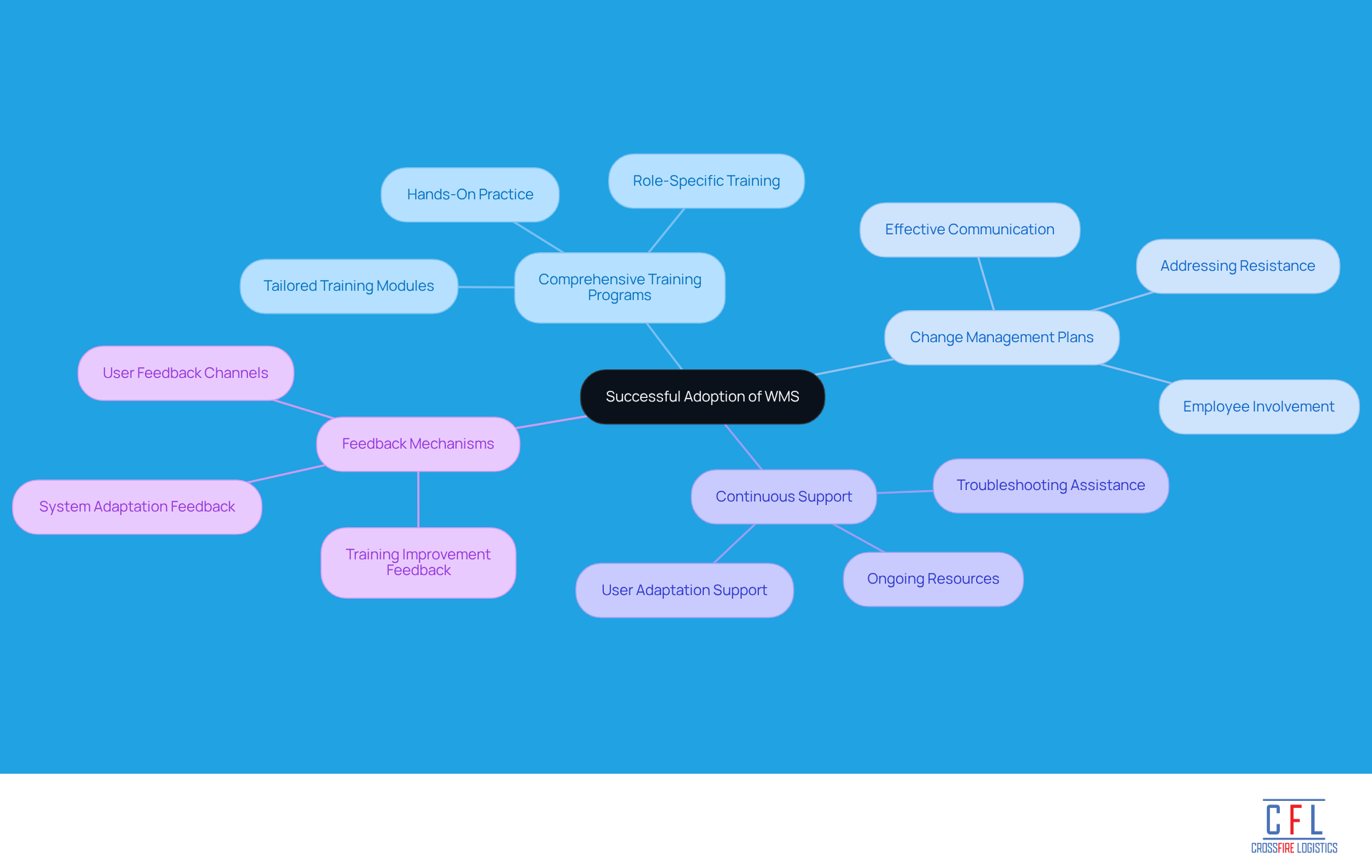 The central node represents the main goal of adopting a WMS, while the branches show the essential focus areas that contribute to achieving this goal. Each area is crucial for ensuring a smooth transition and effective use of the new system. The central node represents the main goal of adopting a WMS, while the branches show the essential focus areas that contribute to achieving this goal. Each area is crucial for ensuring a smooth transition and effective use of the new system.