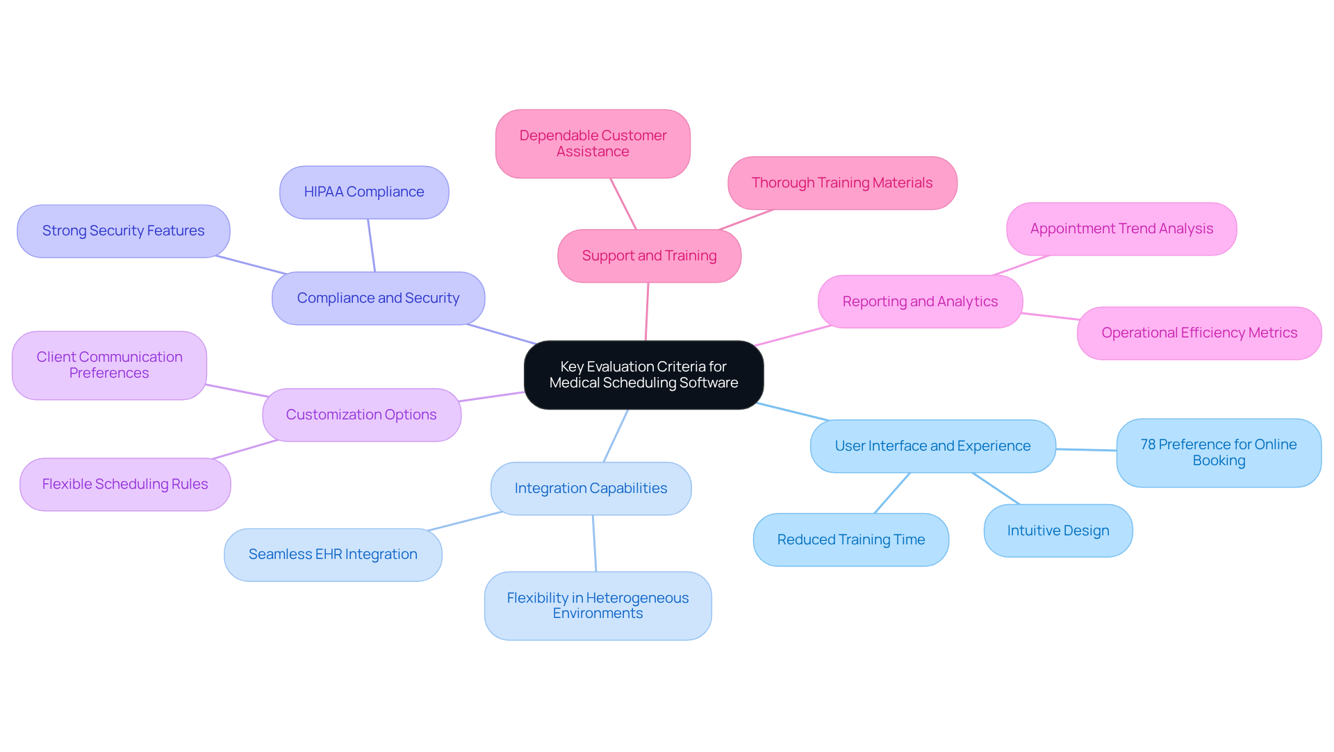 This mindmap starts with the main topic in the center and branches out into important criteria for evaluating scheduling software. Each branch represents a different criterion, and you can follow the sub-branches for more details or statistics related to each one. This mindmap starts with the main topic in the center and branches out into important criteria for evaluating scheduling software. Each branch represents a different criterion, and you can follow the sub-branches for more details or statistics related to each one.