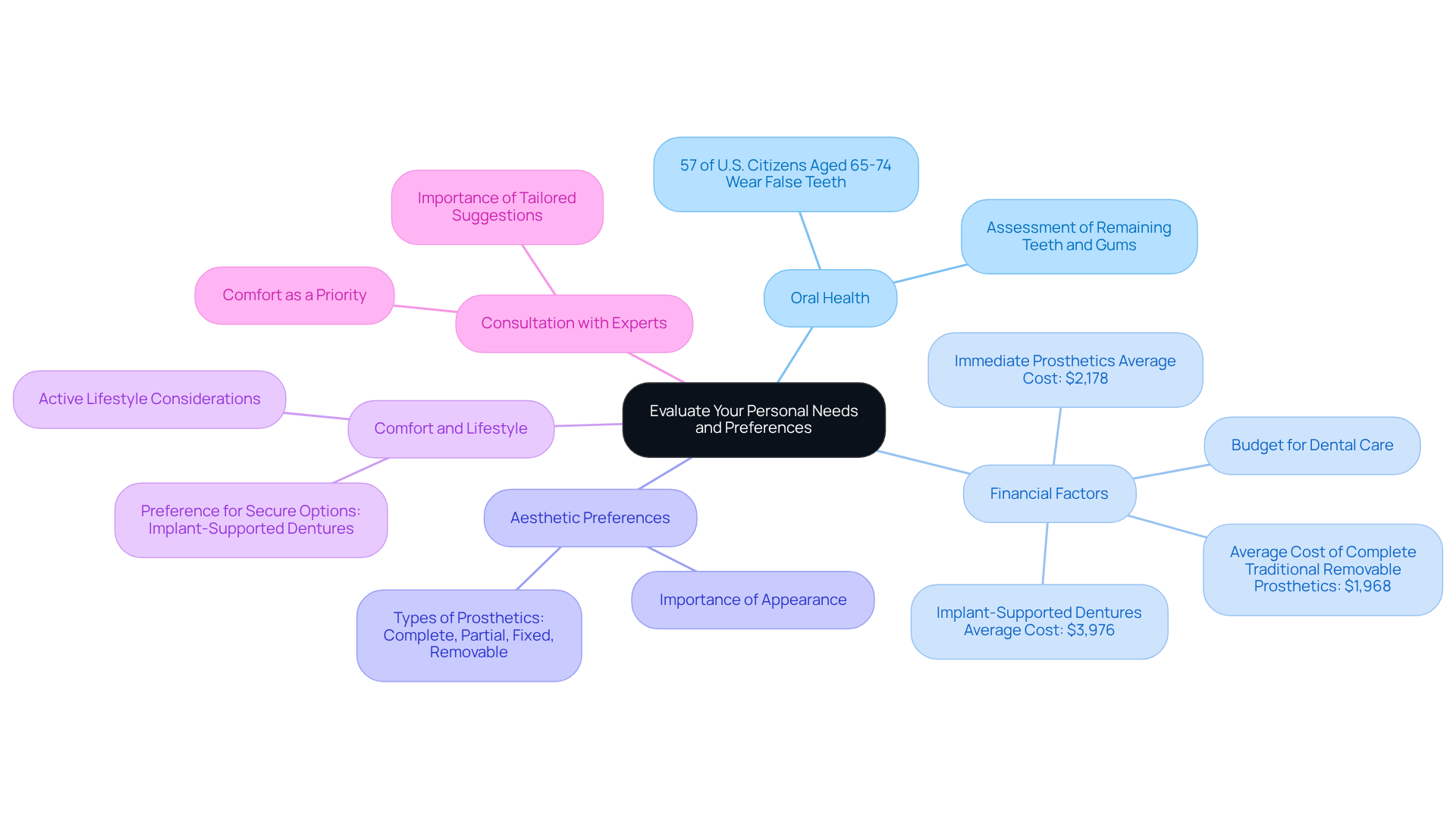 The central node represents the main theme, while each branch highlights a different factor to consider. Follow the branches to explore each aspect that can influence your decision about dentures.