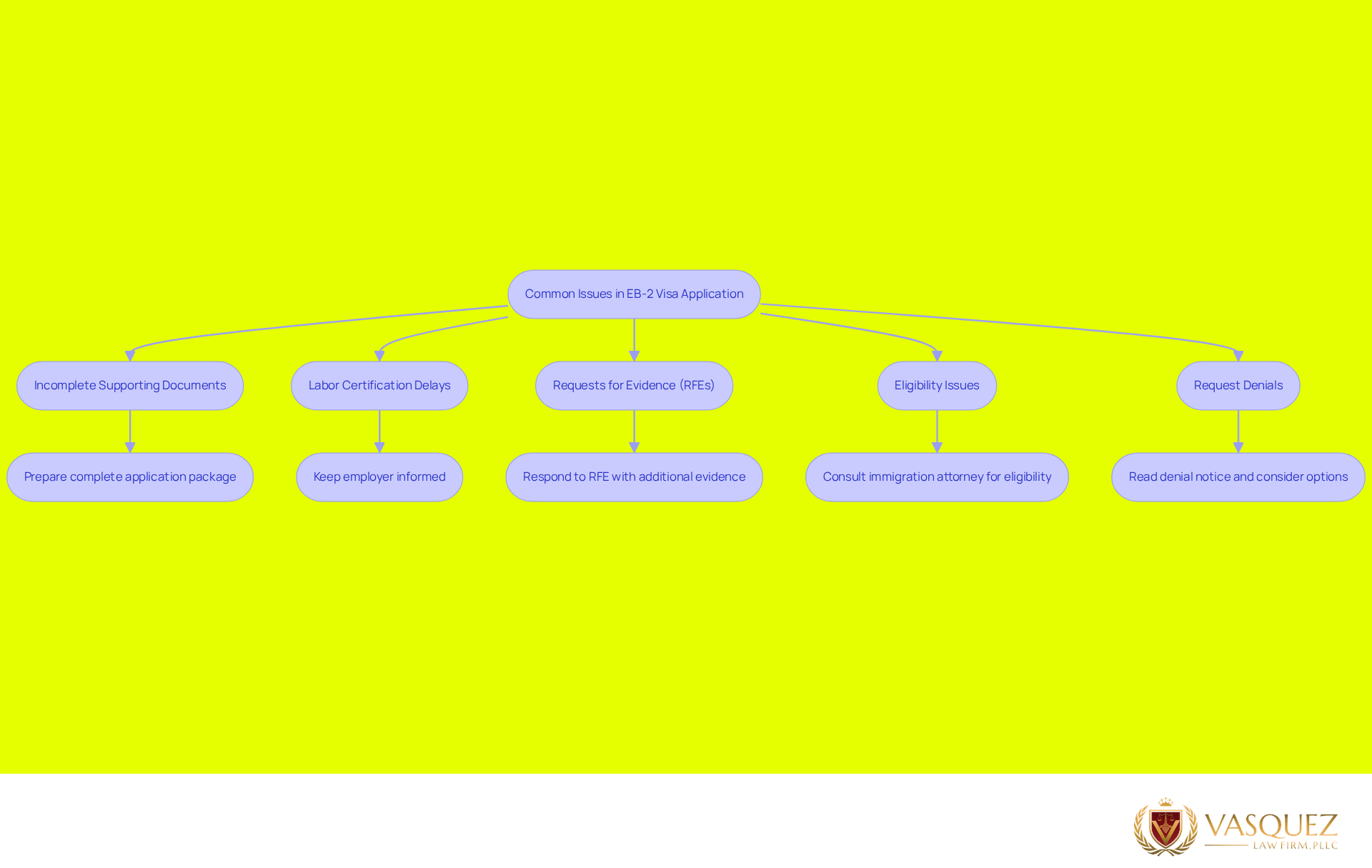 Each box represents a common problem applicants face when applying for an EB-2 visa. Follow the arrows to see the recommended solutions for each issue. This flowchart is designed to help you navigate the application process more smoothly.