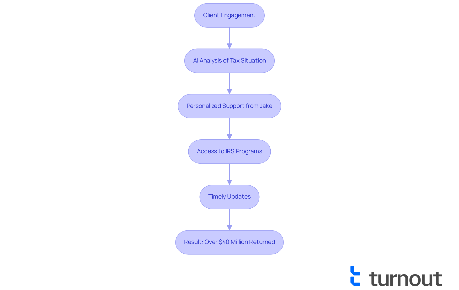 Each step in the flowchart represents a part of the journey to tax relief. Follow the arrows to see how Turnout helps clients from the initial engagement all the way to receiving financial support.