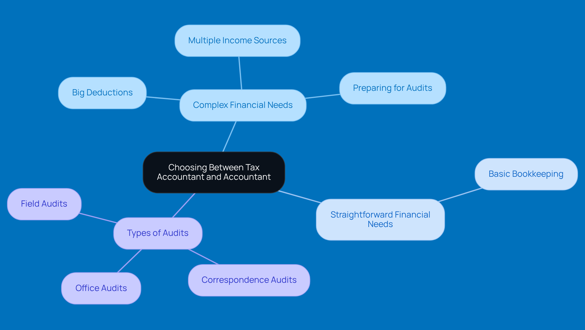 This mindmap helps you visualize the decision process for hiring an accountant. Start at the center with the main question, then follow the branches to see different financial needs and the types of audits you might face. Each branch represents a key consideration in your decision-making. This mindmap helps you visualize the decision process for hiring an accountant. Start at the center with the main question, then follow the branches to see different financial needs and the types of audits you might face. Each branch represents a key consideration in your decision-making.