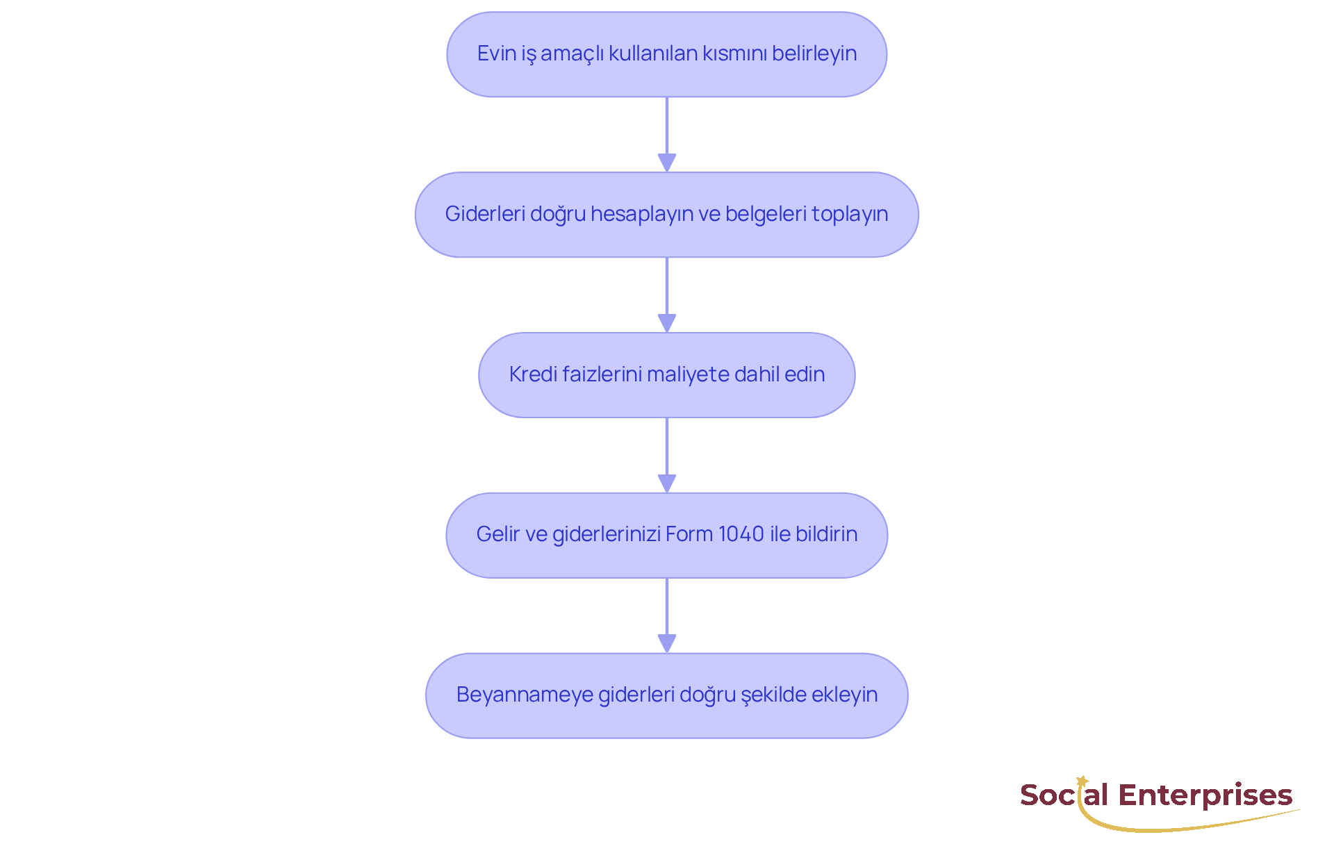 Her kutu, ev ofisi indirimleri için takip edilmesi gereken bir adımı temsil ediyor. Oklar, adımların sırasını gösteriyor — süreci takip ederek hangi adımda ne yapmanız gerektiğini anlayacaksınız.
