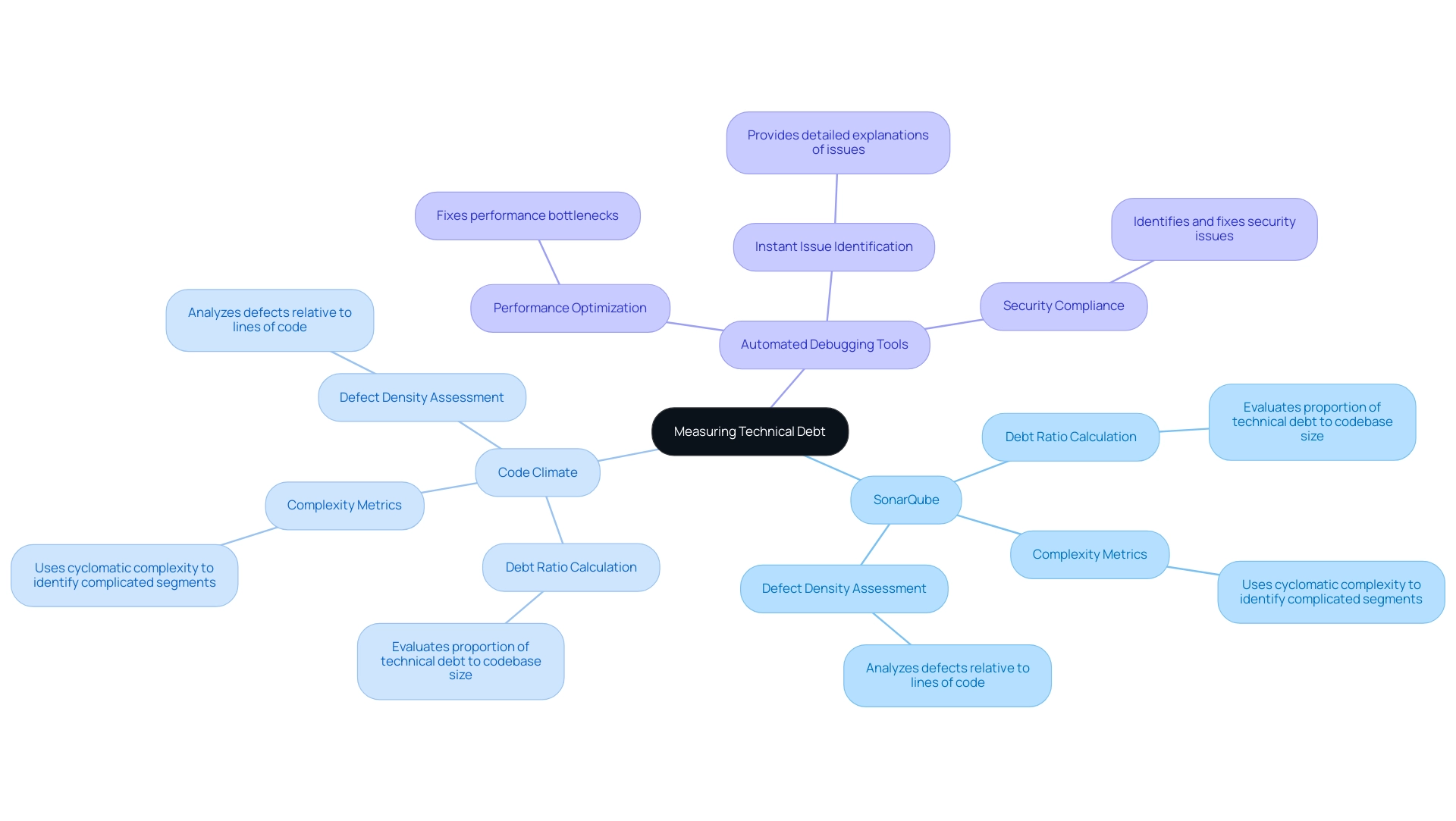 The central node represents the topic of technical debt, with branches indicating tools and further branches outlining techniques related to measurement.