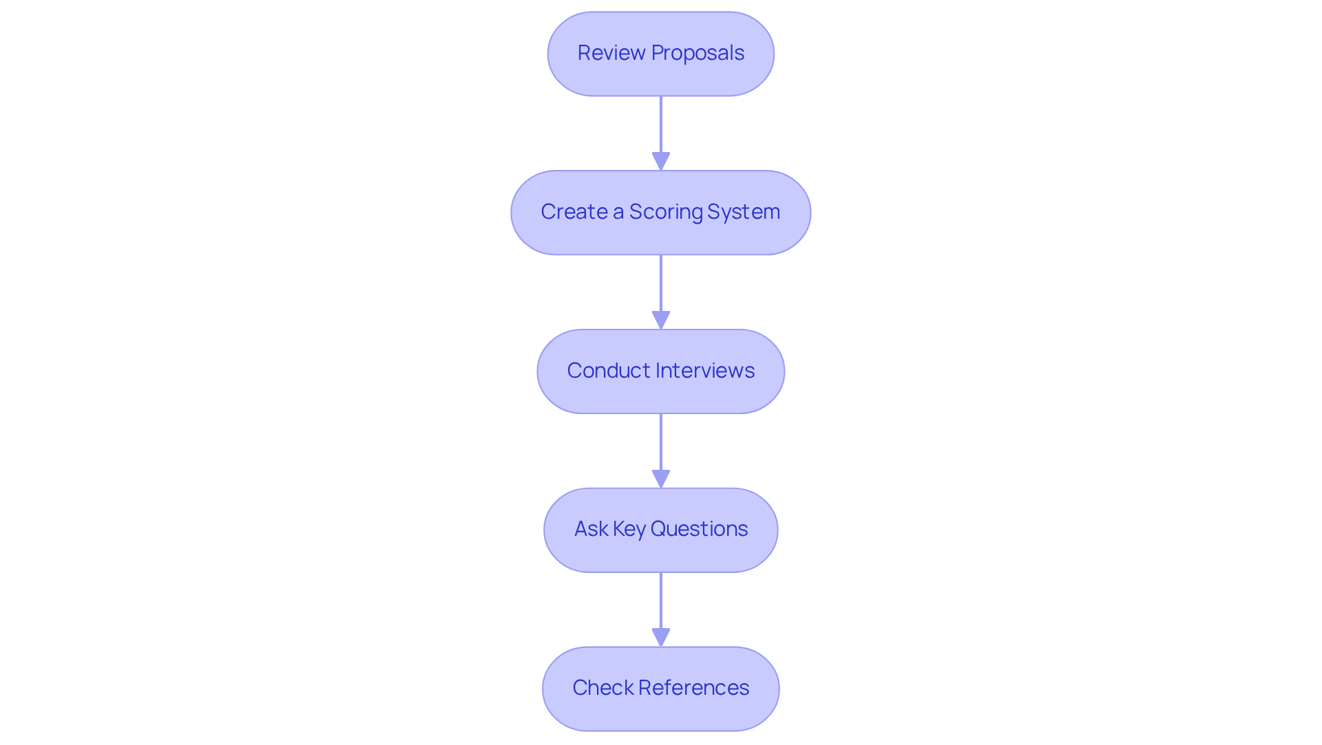 Each box represents a step in the evaluation process. Follow the arrows to see how to move from reviewing proposals to checking references, ensuring a thorough selection of the best property management company.