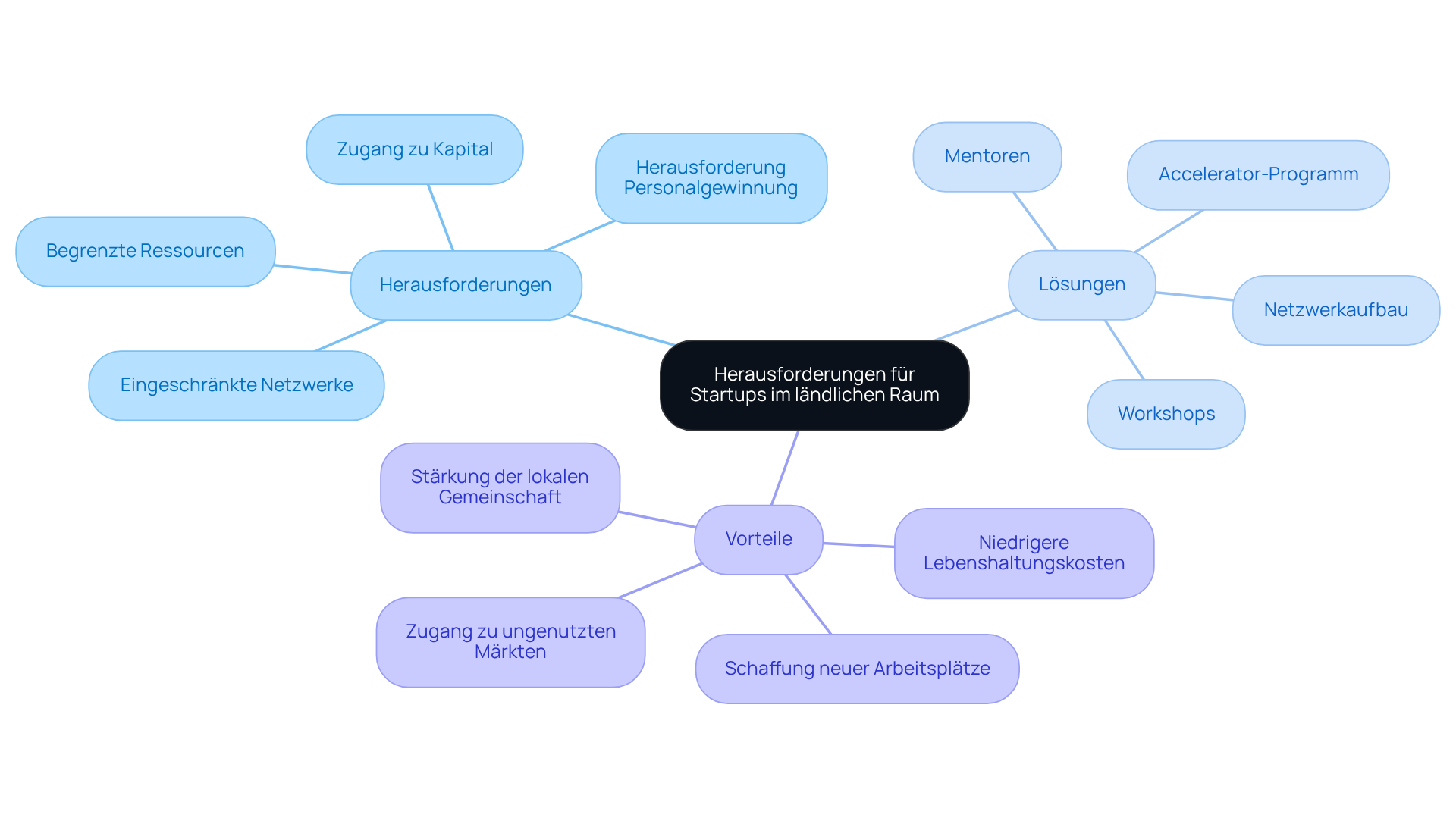 Im Zentrum steht das Hauptthema. Die Äste zeigen die Herausforderungen, Lösungen und Vorteile auf, die miteinander verbunden sind. So können Sie leicht erkennen, wie alles zusammenhängt und welche Schritte unternommen werden können.