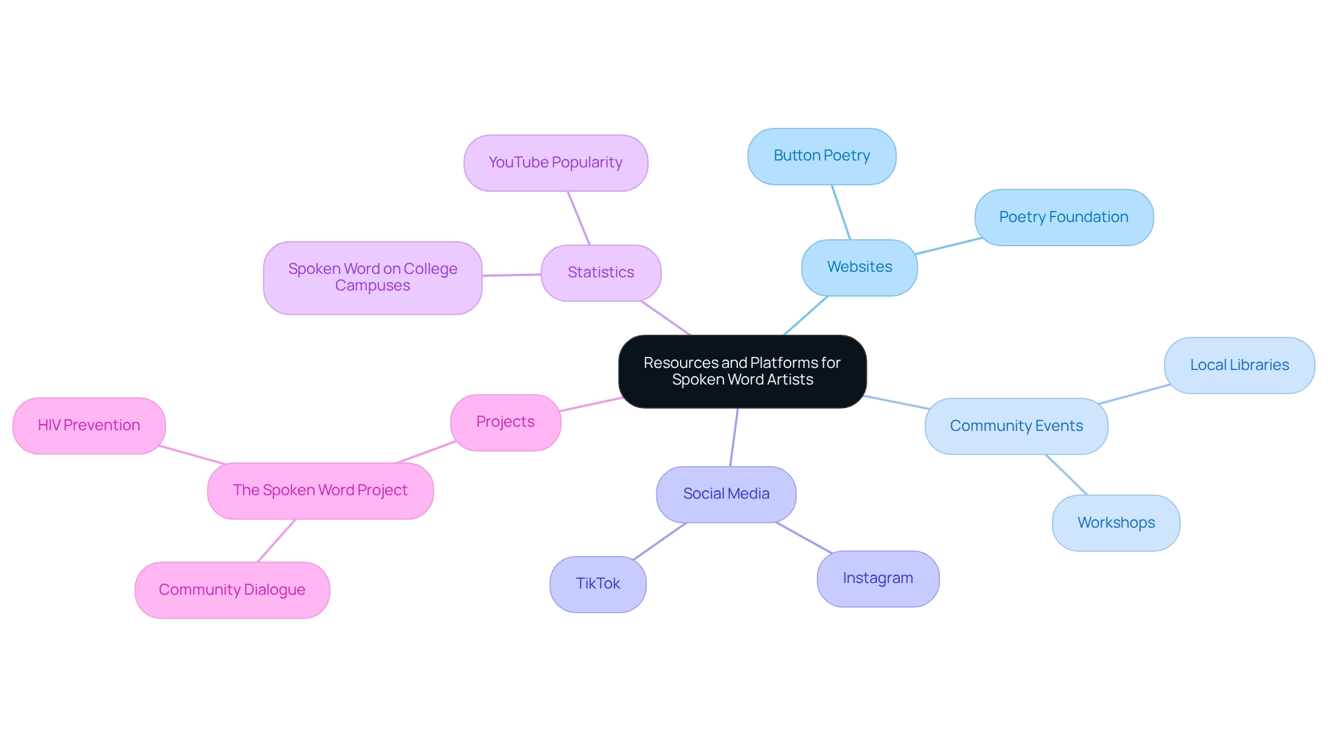 The central node represents the main theme, with branches for different resource categories, each color-coded for easy identification.