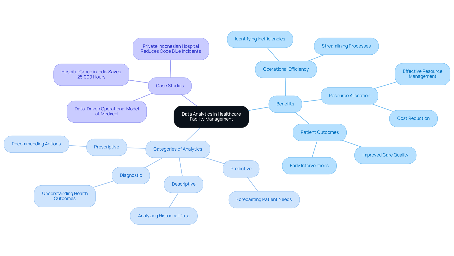 The central node represents the overall theme of data analytics in healthcare. Each branch highlights a different aspect, such as benefits or categories, showing how they contribute to improving management and patient care.