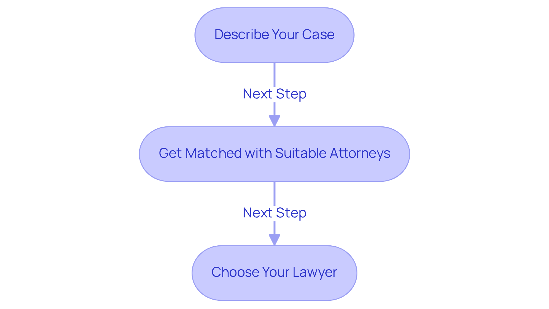 This flowchart guides you through the process of finding legal representation for child custody. Start at the top with 'Describe Your Case', then follow the arrows down to see how to get matched with attorneys and finally choose the right lawyer for your needs.