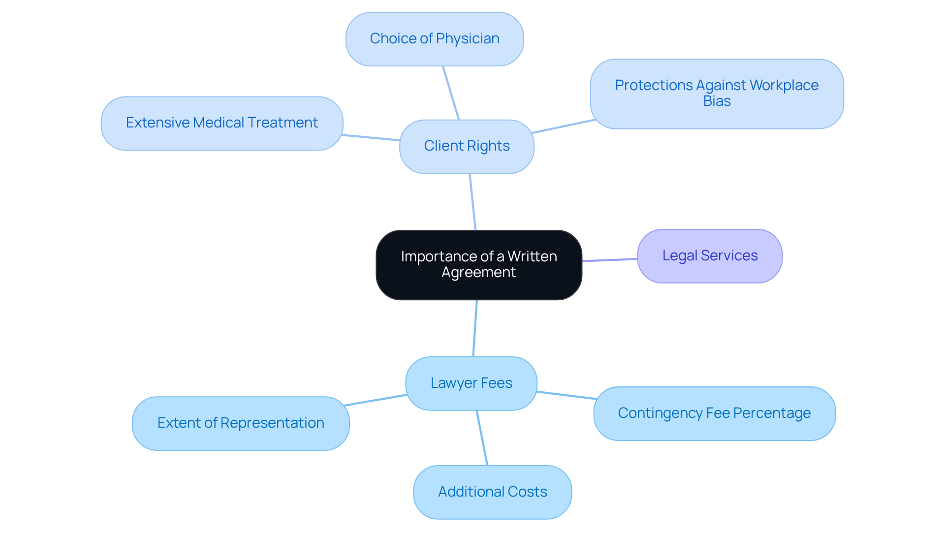 The center node represents the main theme, while the branches show key aspects of why written agreements are crucial, detailing elements related to fees and client rights.