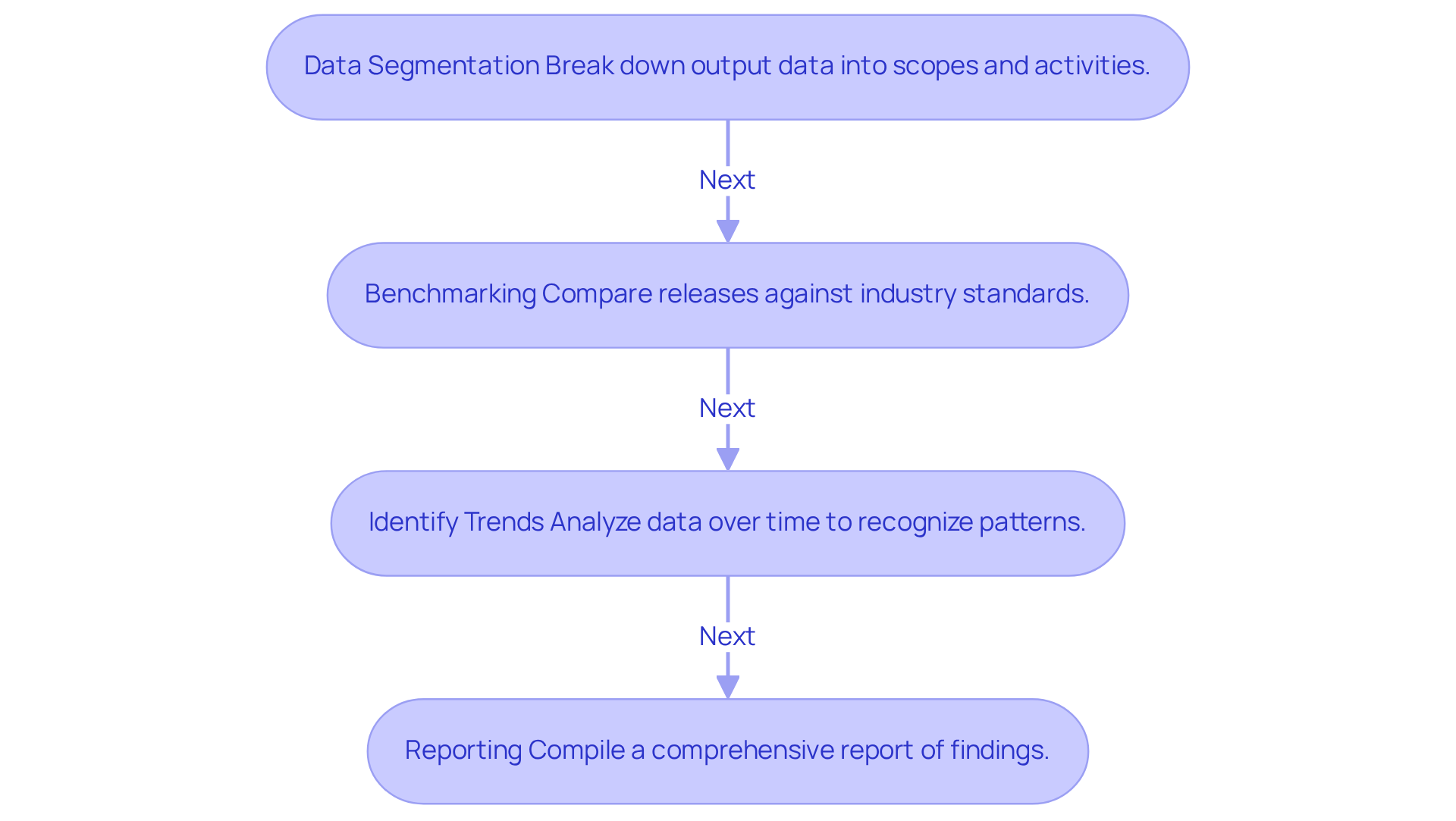 Each box represents a step in the analysis process. Follow the arrows to see how to move from one step to the next, starting with breaking down your data and ending with compiling a report.