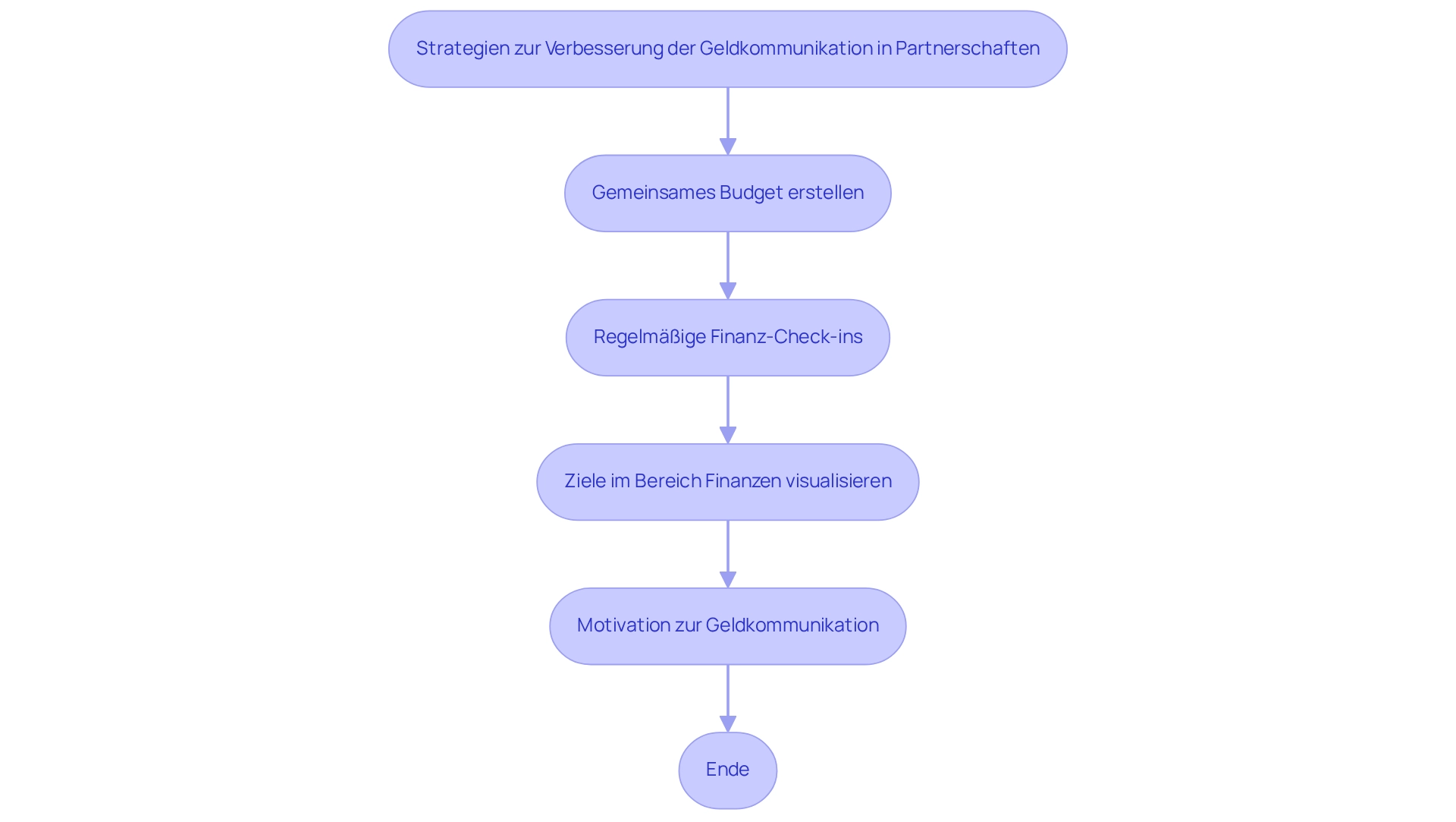 Jedes Kästchen stellt einen Tipp dar, und die Pfeile zeigen den empfohlenen Ablauf zur Verbesserung der Geldkommunikation.