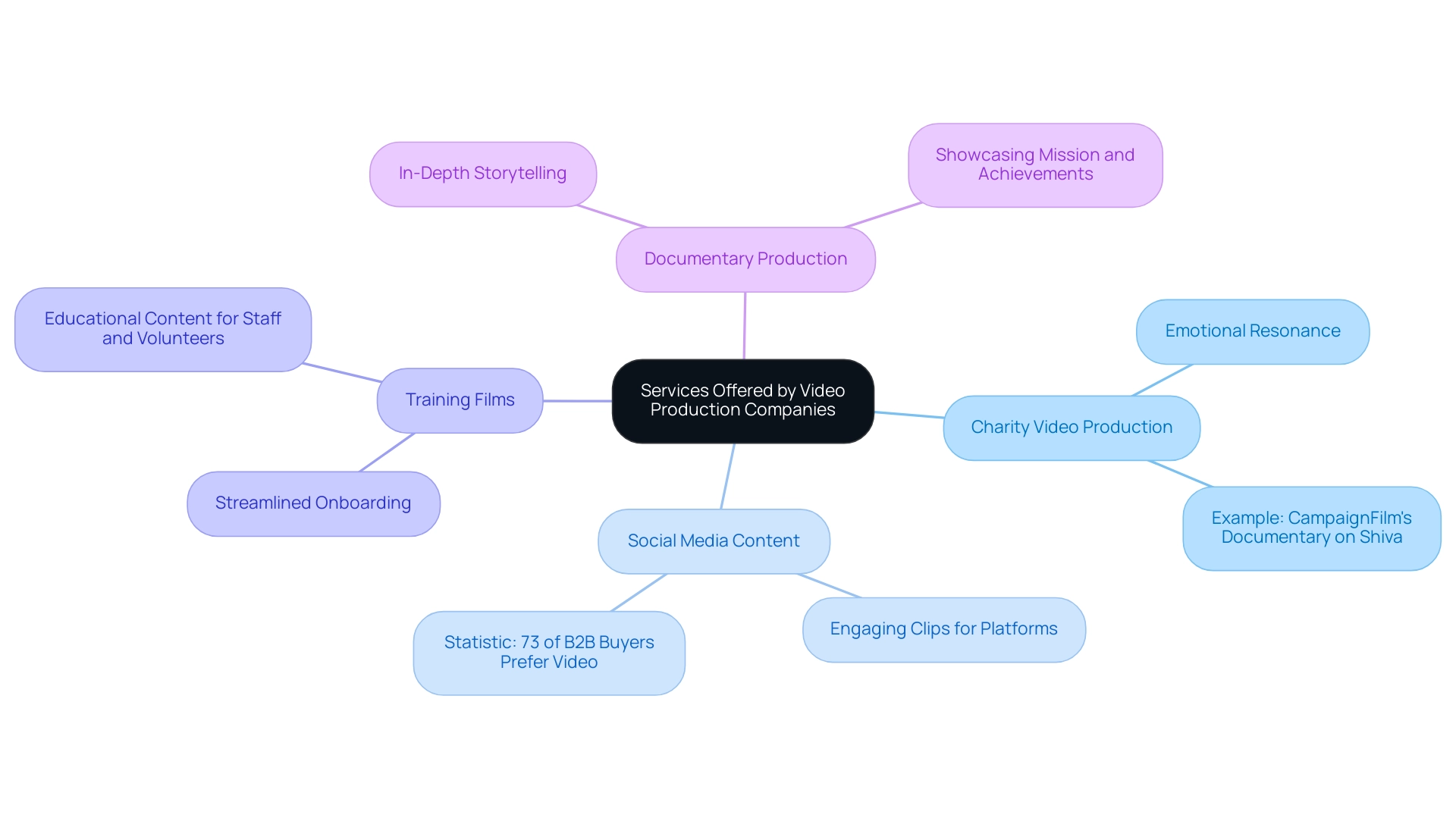 The central node represents the overall theme, with branches showing the four main services and their respective highlights.