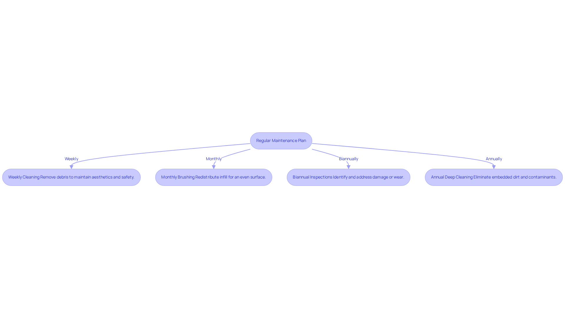 This flowchart shows the steps to keep your synthetic grass in top shape. Follow the arrows to see what needs to be done weekly, monthly, biannually, and annually to ensure your grass lasts longer. This flowchart shows the steps to keep your synthetic grass in top shape. Follow the arrows to see what needs to be done weekly, monthly, biannually, and annually to ensure your grass lasts longer.