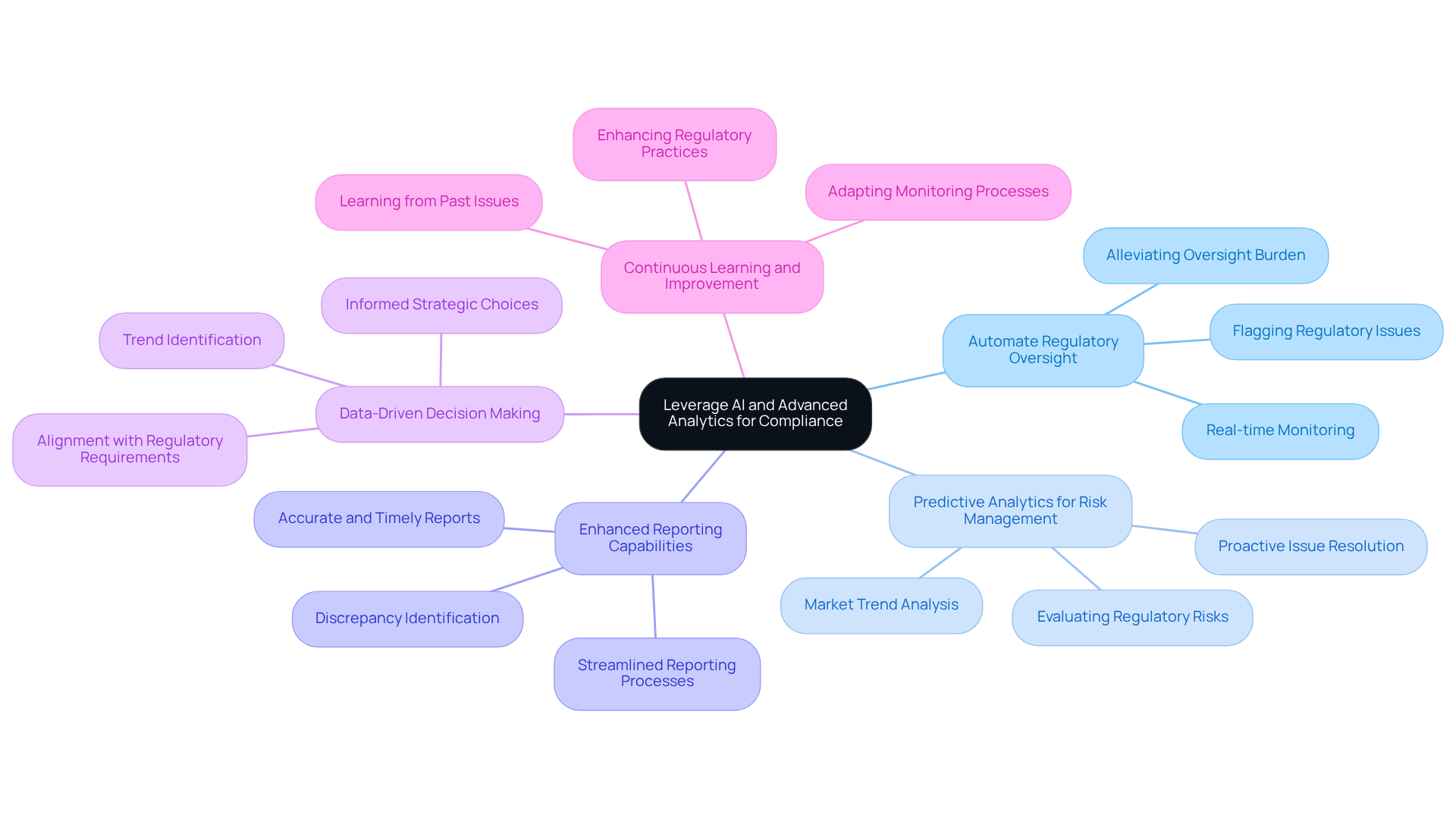 The central idea is about using AI and analytics for better compliance. Each branch represents a different strategy, showing how hedge funds can improve their operations and decision-making processes. Follow the branches to see specific methods and their benefits. The central idea is about using AI and analytics for better compliance. Each branch represents a different strategy, showing how hedge funds can improve their operations and decision-making processes. Follow the branches to see specific methods and their benefits.
