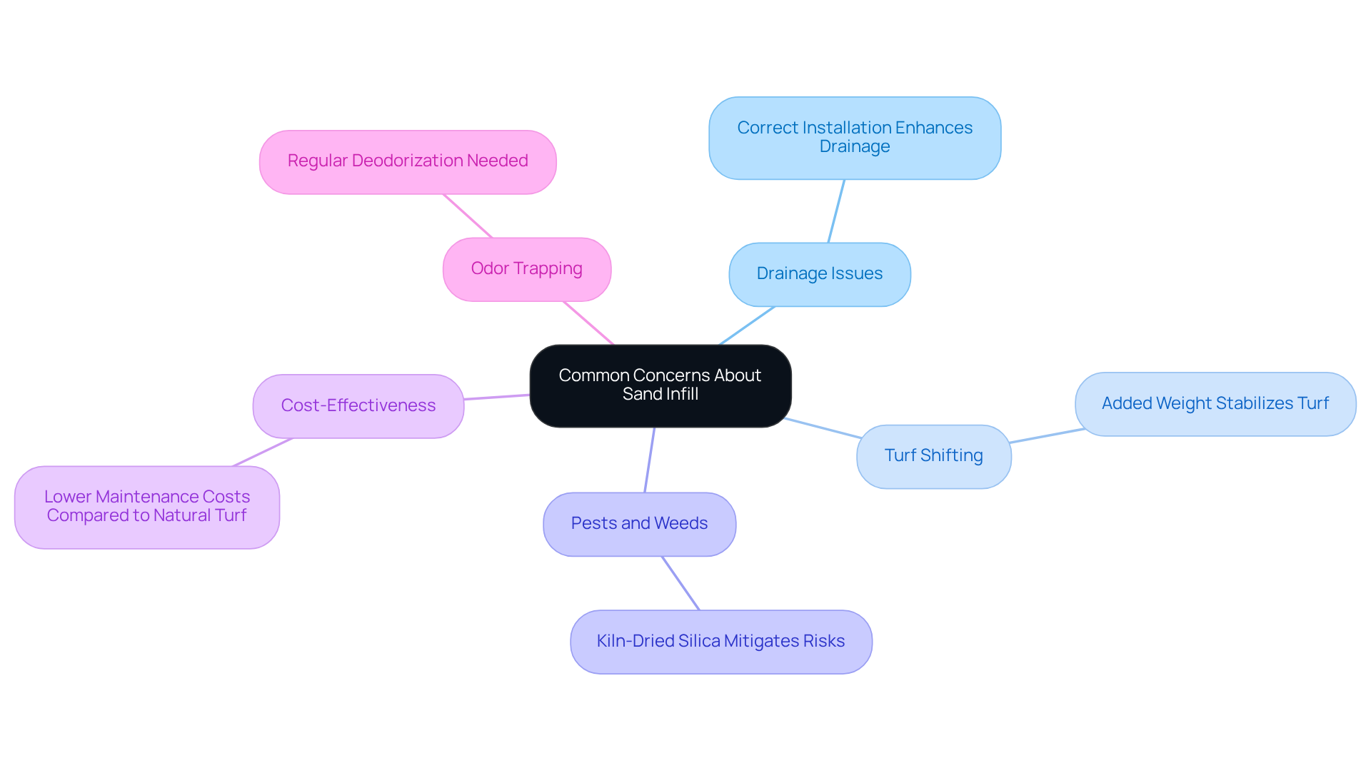 Start at the center with the main topic, then follow the branches to explore each misconception and its factual response. This helps clarify common concerns and provides a deeper understanding of the benefits of sand infill.