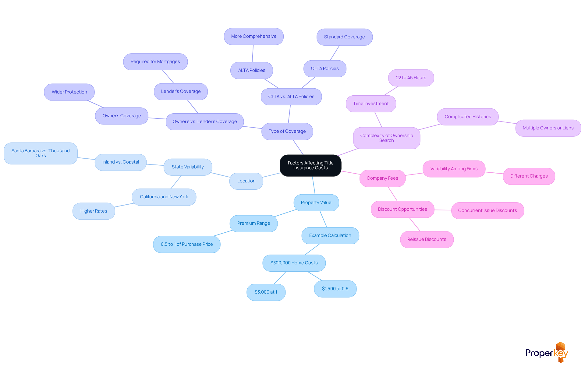This mindmap starts with the main topic in the center and branches out to show different factors that affect title insurance costs. Each branch represents a specific factor, and the sub-branches provide more details about each one. This layout helps you see how various elements connect and influence the overall cost. This mindmap starts with the main topic in the center and branches out to show different factors that affect title insurance costs. Each branch represents a specific factor, and the sub-branches provide more details about each one. This layout helps you see how various elements connect and influence the overall cost.