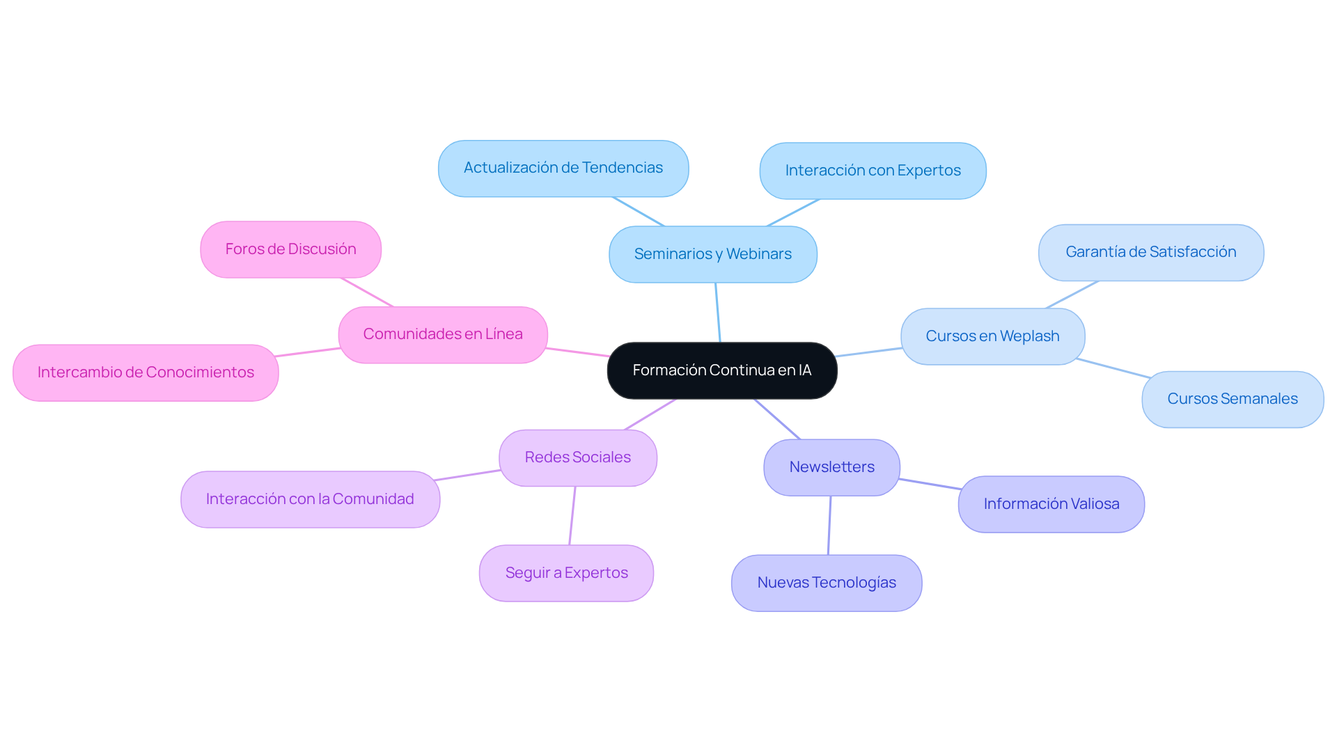 El nodo central representa la formación continua, y las ramas muestran diferentes maneras de aprender y mantenerse al día en inteligencia artificial. Cada rama puede tener detalles adicionales que explican cómo cada estrategia puede ayudarte.