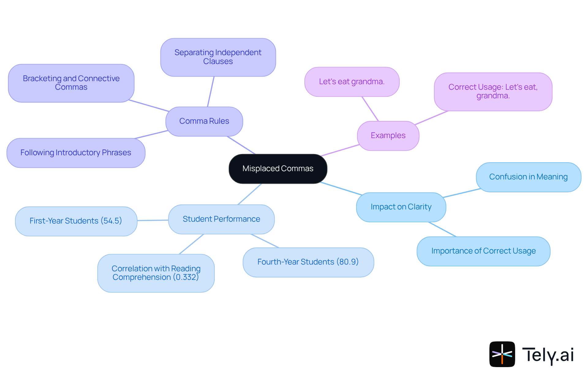 The central node represents the main topic of misplaced commas. Each branch explores different aspects, such as statistics on student performance, essential rules for comma usage, and illustrative examples. Follow the branches to see how these elements connect to the central theme.