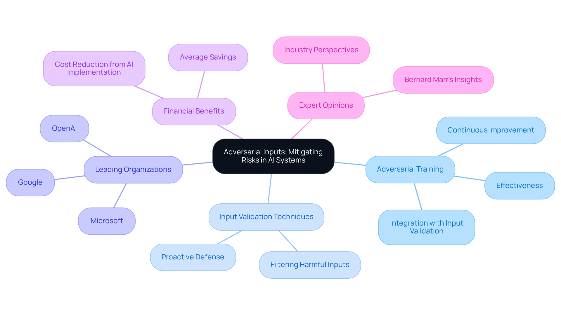 The central node represents the main topic, while branches show related strategies and insights. Each color-coded branch helps you navigate through the different aspects of adversarial inputs and the methods to counter them.