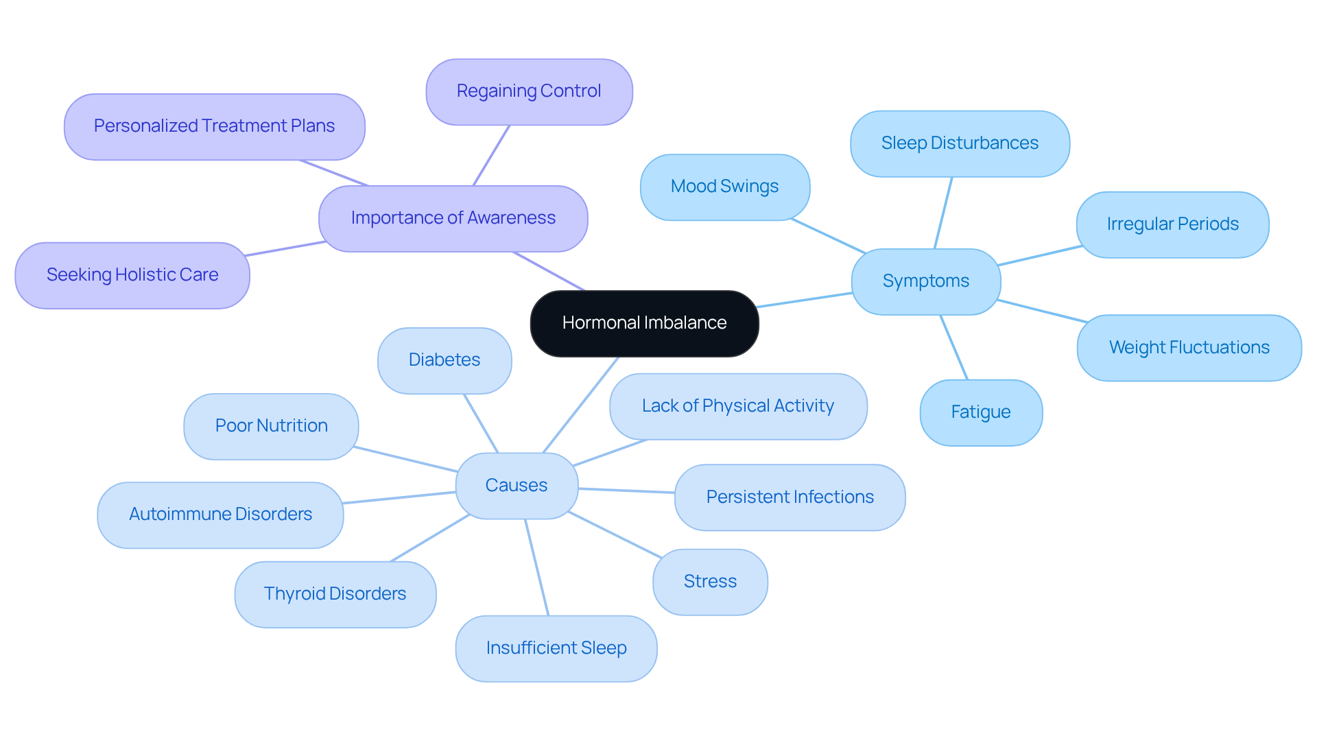 This mindmap starts with the main idea of hormonal imbalance at the center. Each branch represents a related topic, helping you see how symptoms, causes, and the importance of awareness connect to the central theme. Follow the branches to explore each aspect and understand how they contribute to overall health.