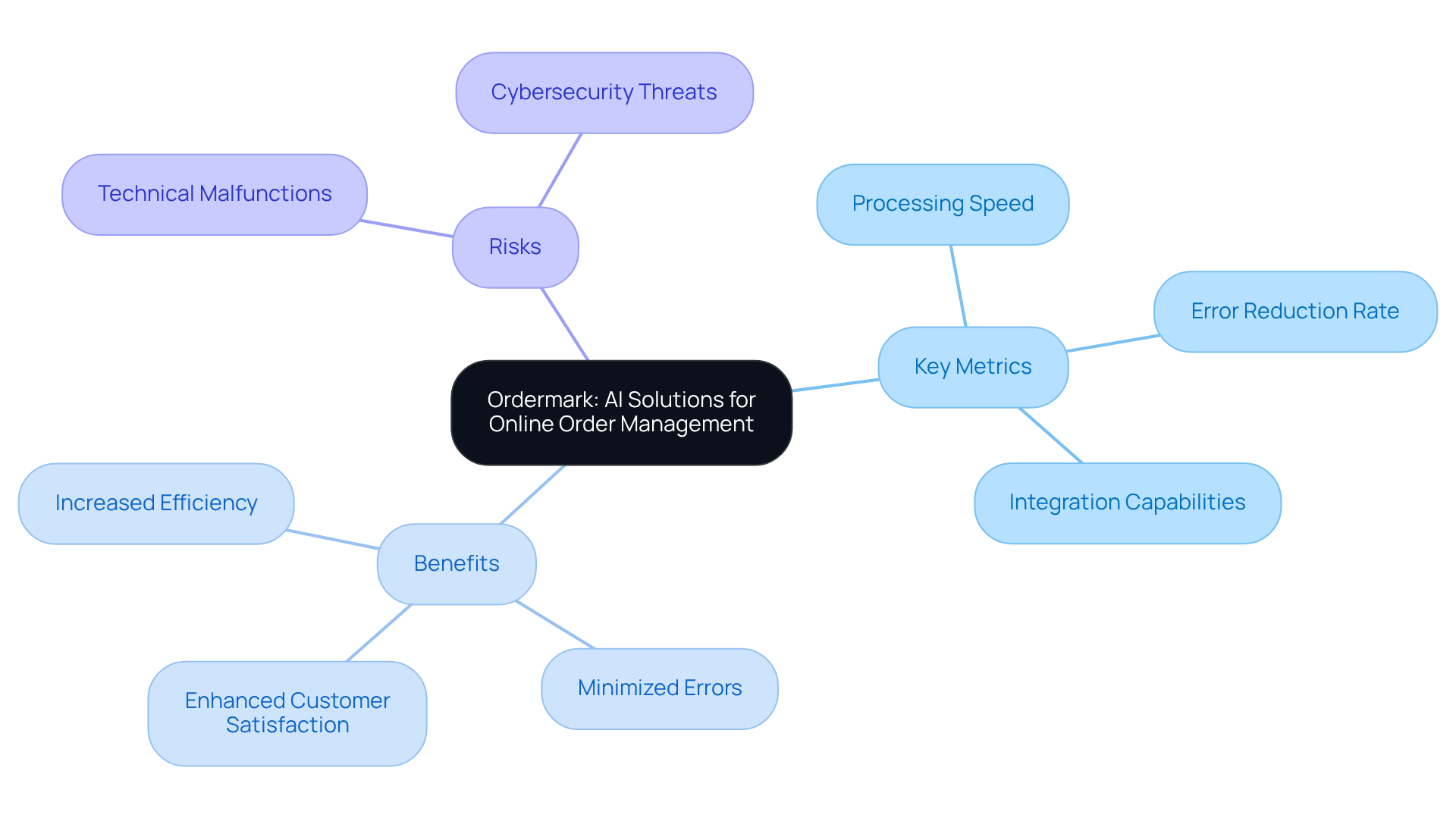 The central node represents the main topic, while the branches show key metrics, benefits, and risks associated with AI solutions for order management. Each branch helps you understand how these elements connect to the overall theme.