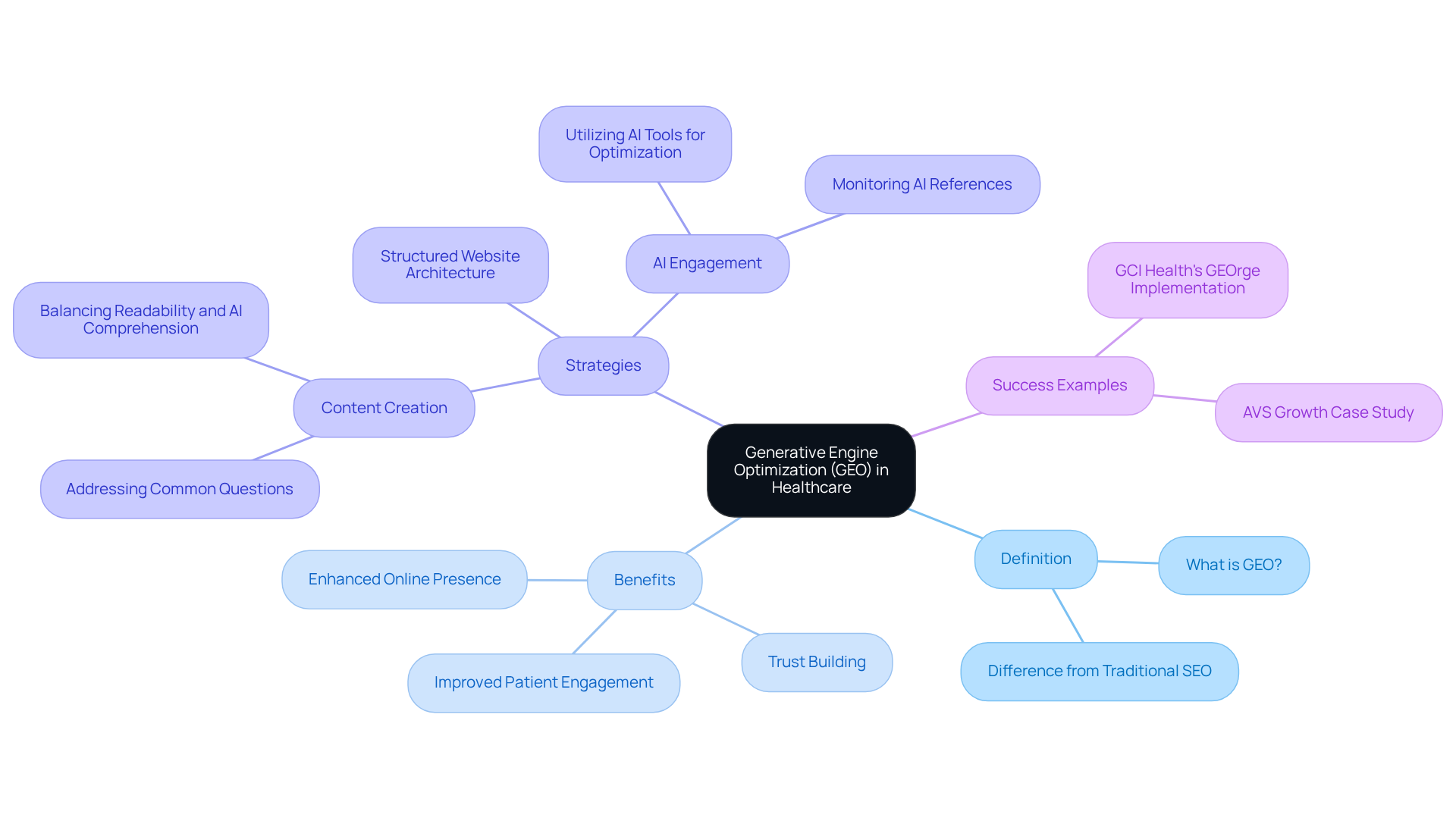 The center shows the main idea of GEO, and the branches illustrate its various aspects. Each branch highlights important points that contribute to understanding how GEO can transform healthcare marketing.