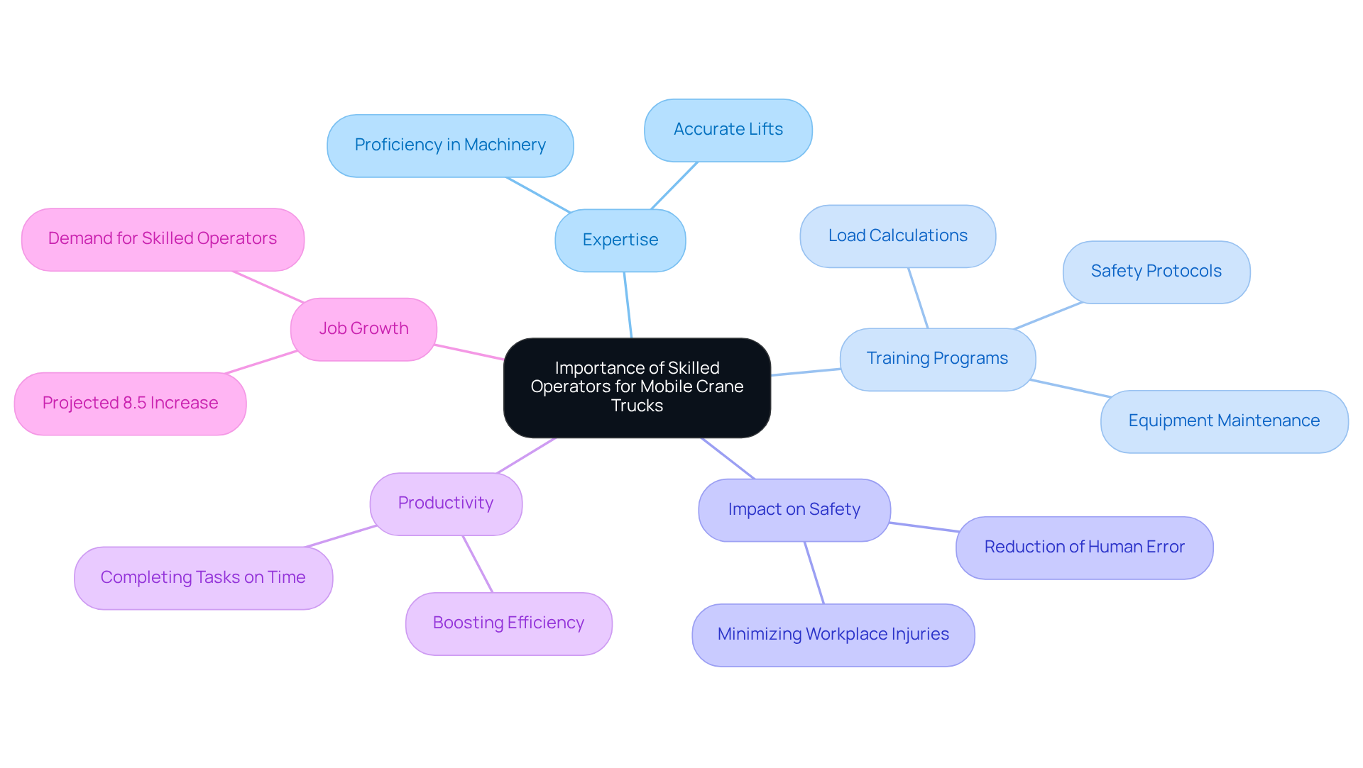 This mindmap illustrates how skilled operators are crucial for mobile crane trucks. Each branch represents a key aspect of their importance, from the necessary training to the impact on safety and productivity. Follow the branches to explore how these elements connect.