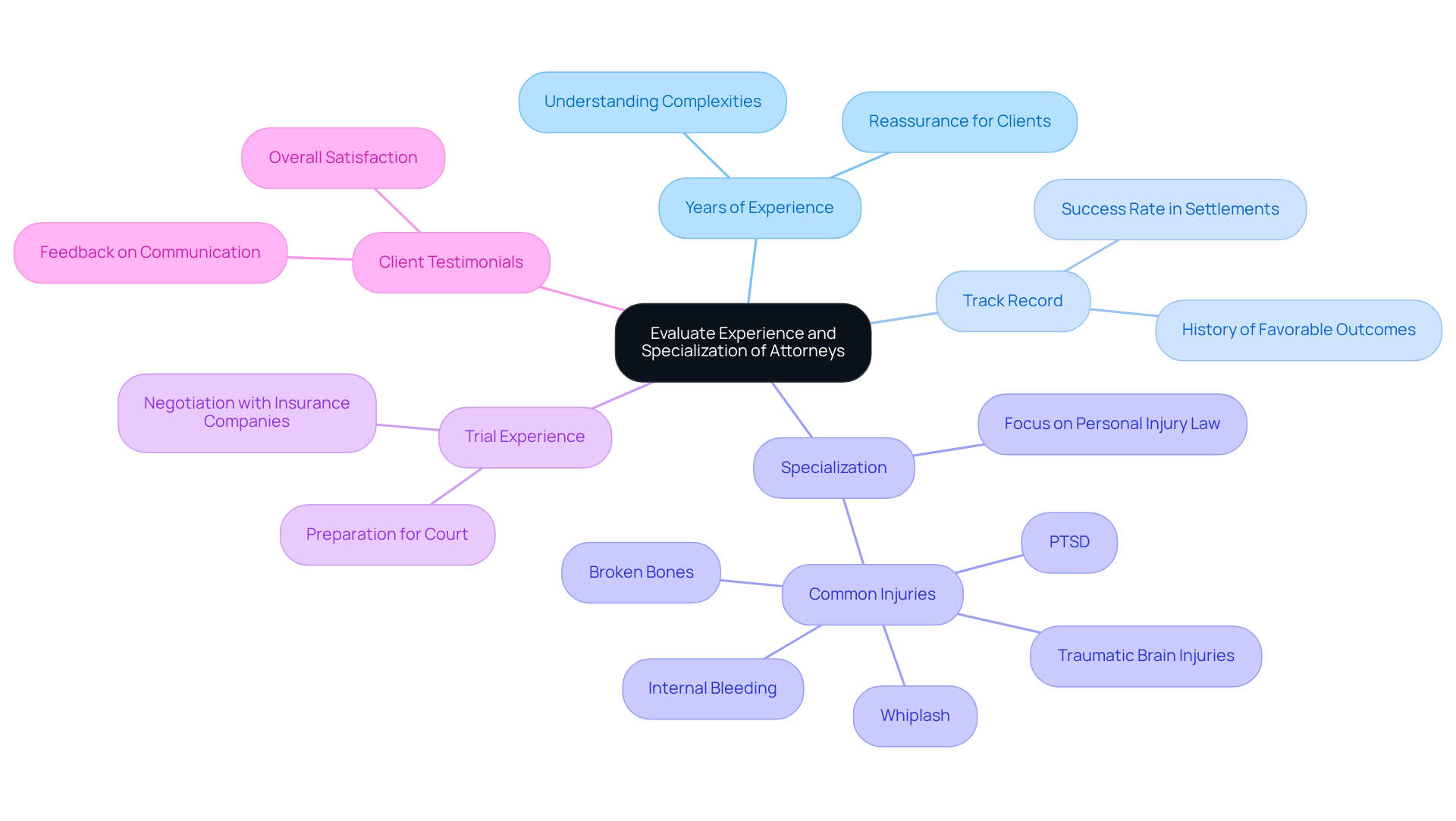 The central node represents the main theme of evaluating attorneys, while the branches show the important factors to consider. Each factor can have additional details that help you understand why they matter in your decision.