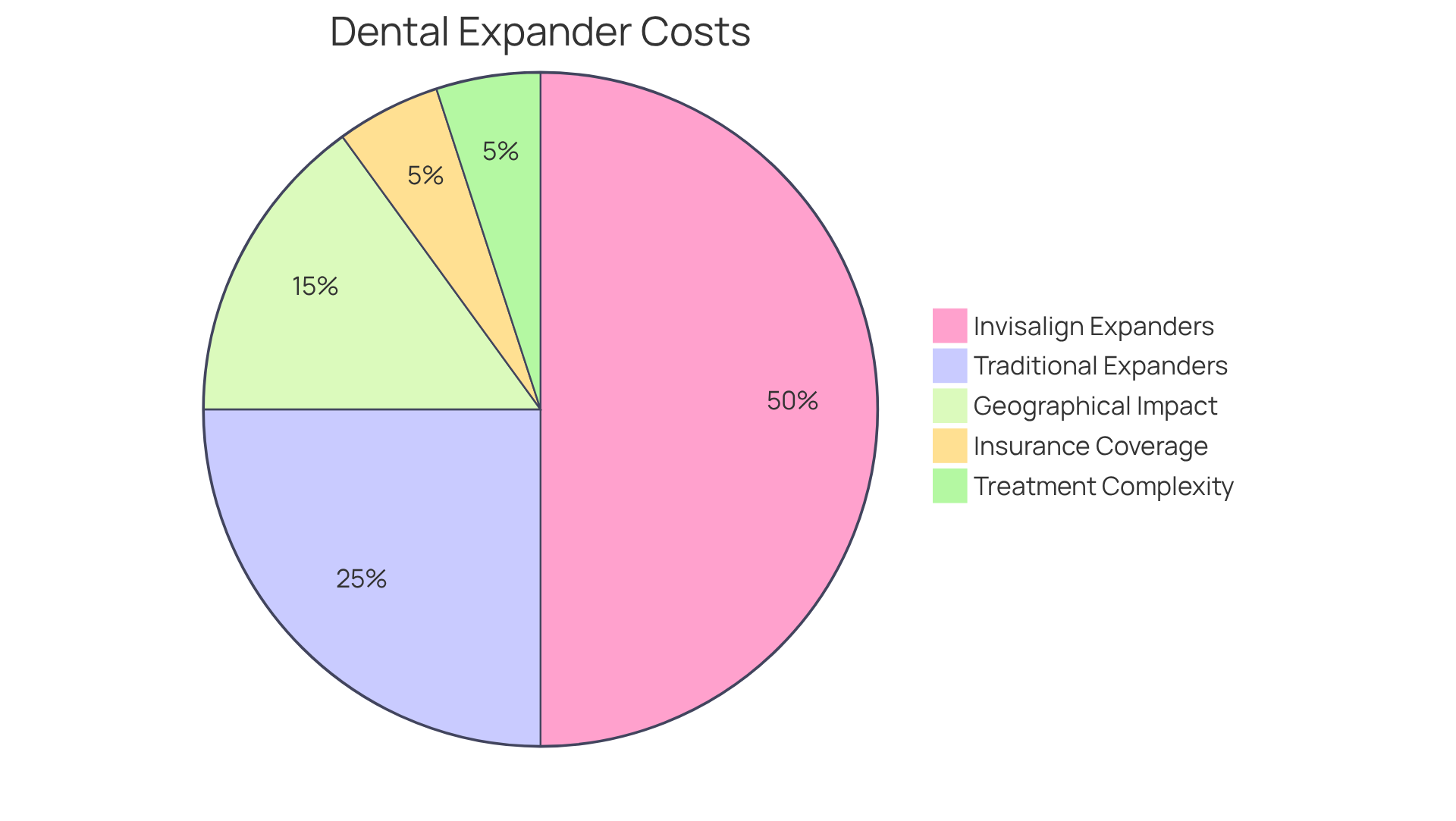Each slice of the pie shows how different factors contribute to the overall cost of dental expanders. For example, the larger the slice, the more significant that factor is in determining the price you might pay.
