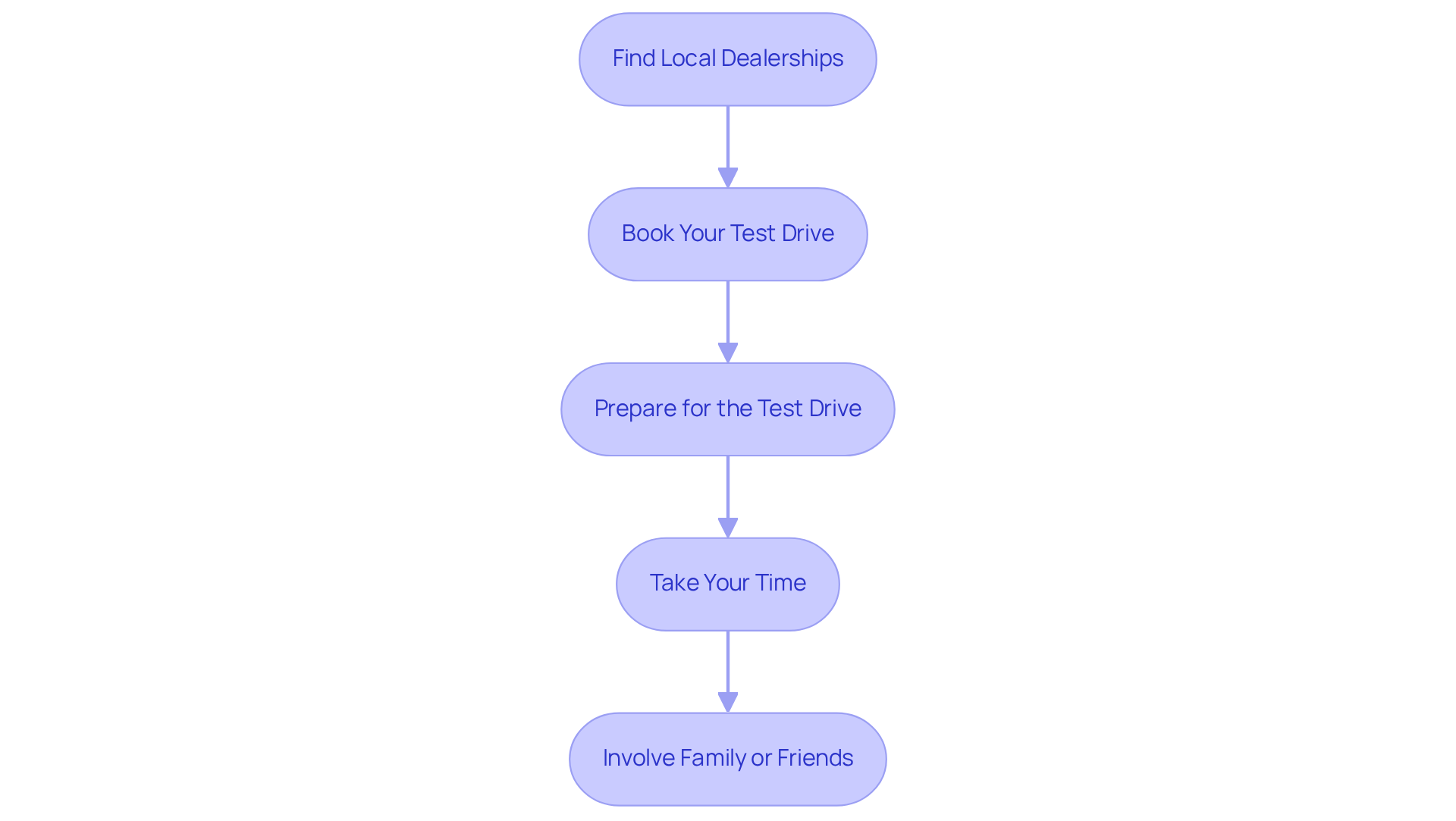 Follow the arrows to see the steps you need to take for a successful test drive experience. Each box represents a key action, from finding a dealership to involving family in your decision. Follow the arrows to see the steps you need to take for a successful test drive experience. Each box represents a key action, from finding a dealership to involving family in your decision.