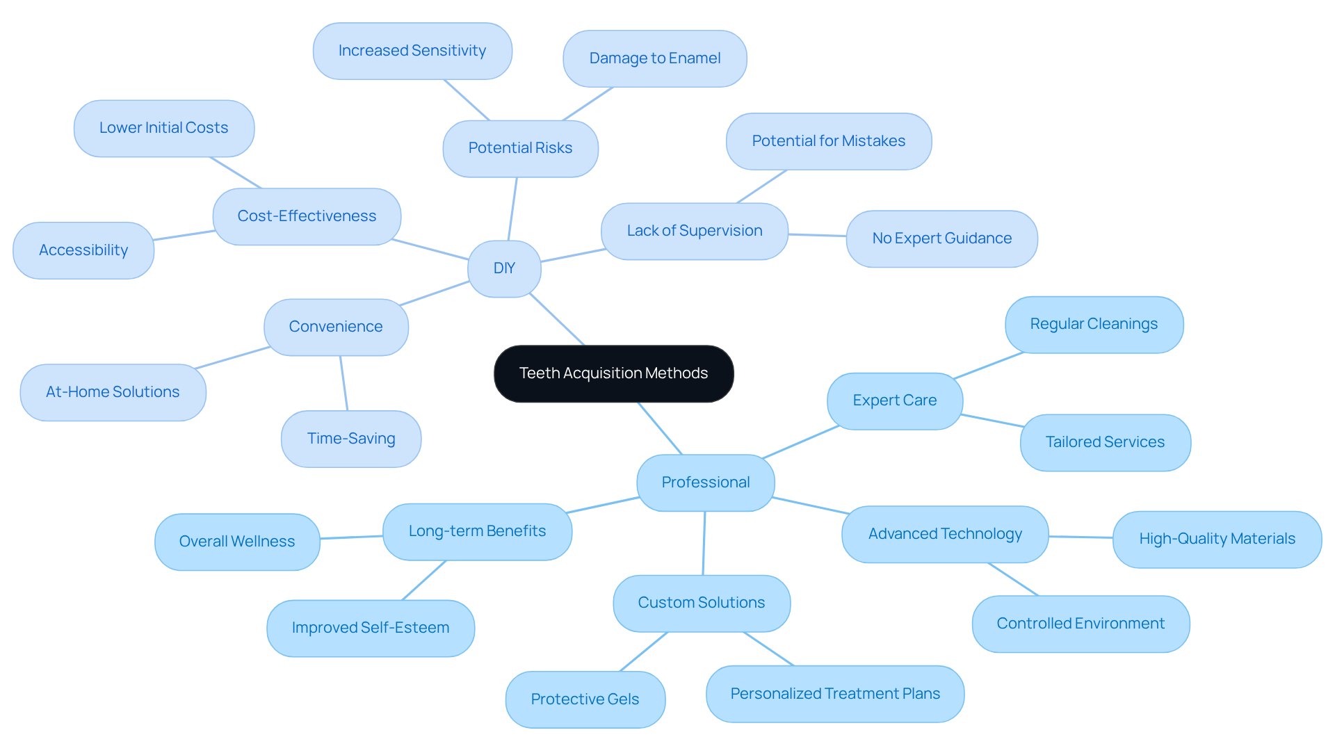 The central node represents the overall topic, while the branches show the two main approaches. Each sub-branch highlights specific features or considerations related to each method, helping you understand the pros and cons at a glance.