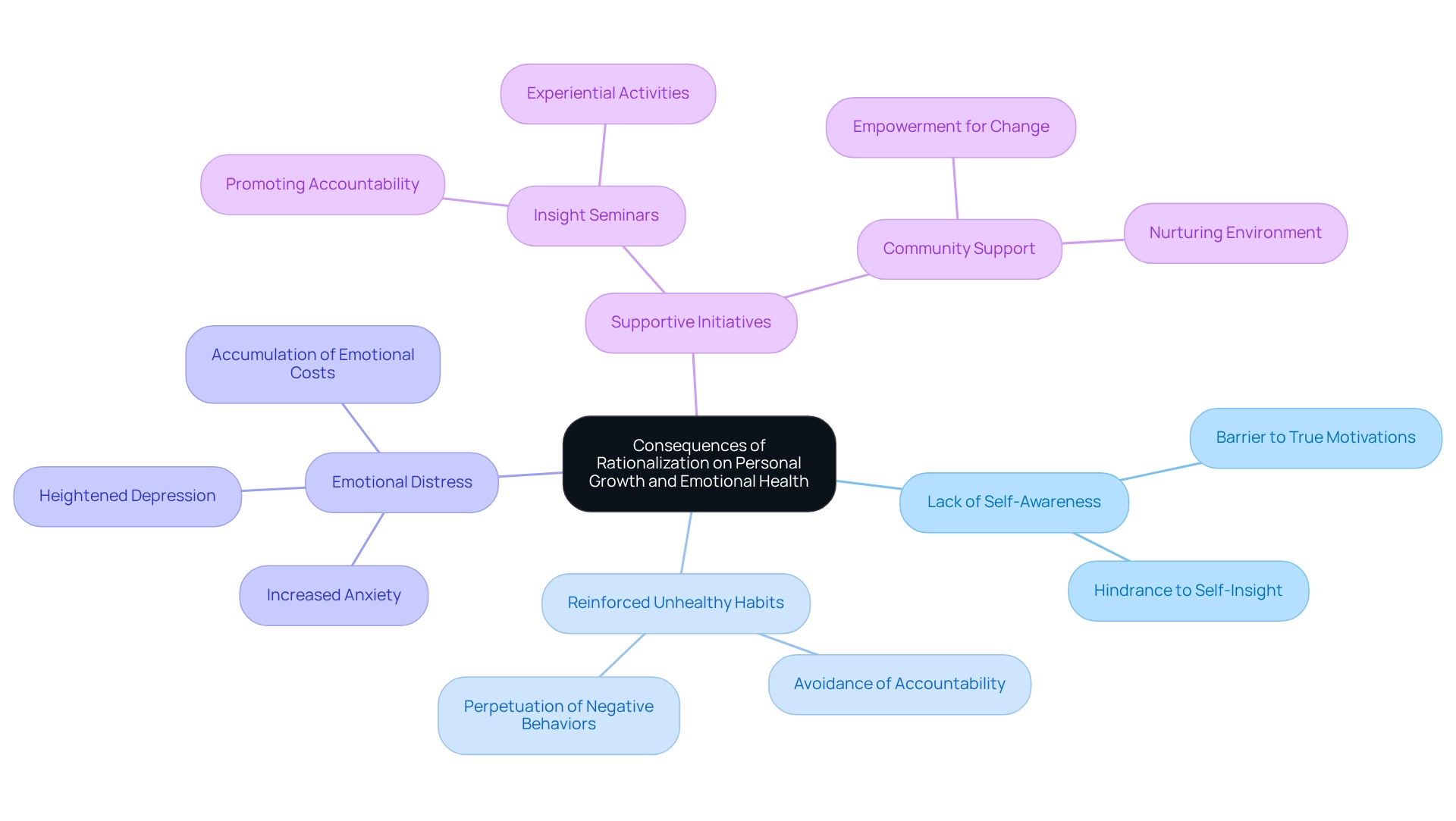 The central node represents the main topic, with branches showing the various consequences of rationalization and how supportive initiatives can help individuals address these issues. Each color-coded branch and its sub-points illustrate the complexity of relationships involved in personal growth and emotional health.