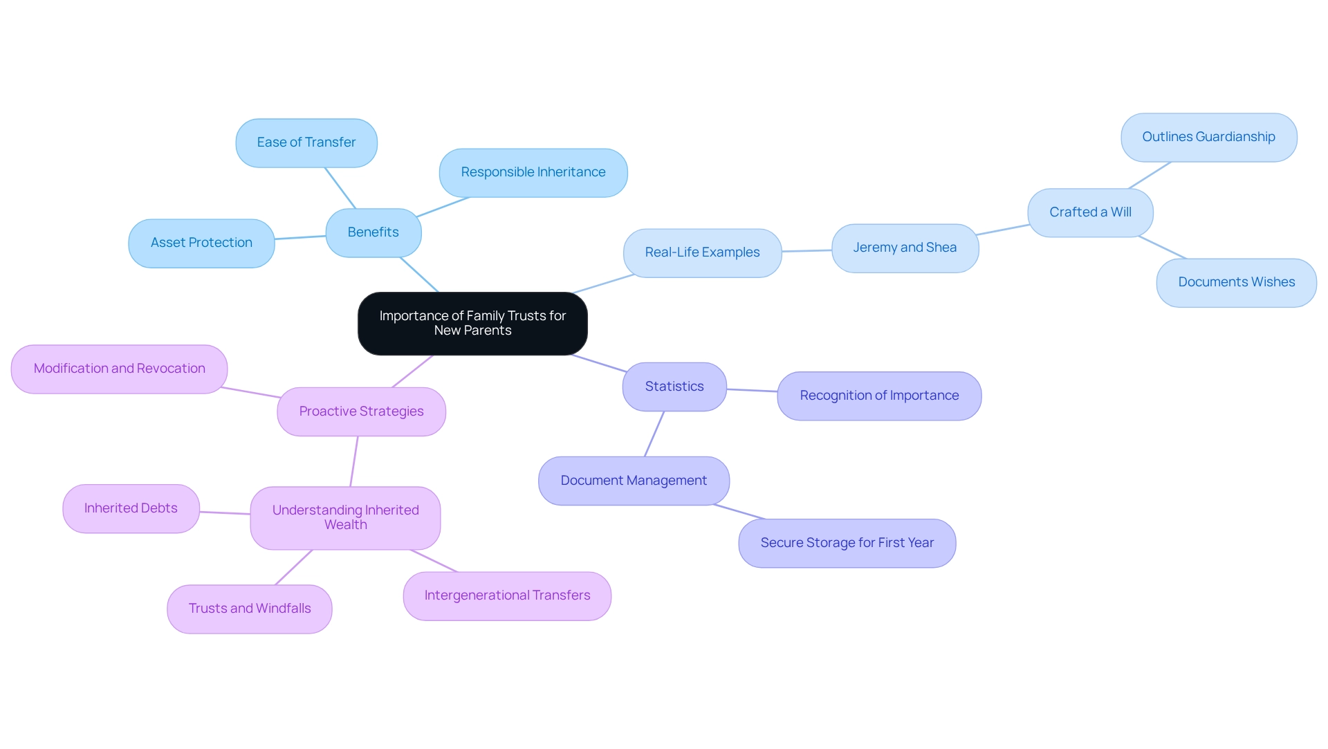 The center node shows the main idea of family trusts, with branches that explain benefits, real-life stories, and important statistics. Each branch helps you see why these trusts matter and how they can help secure your child's future.