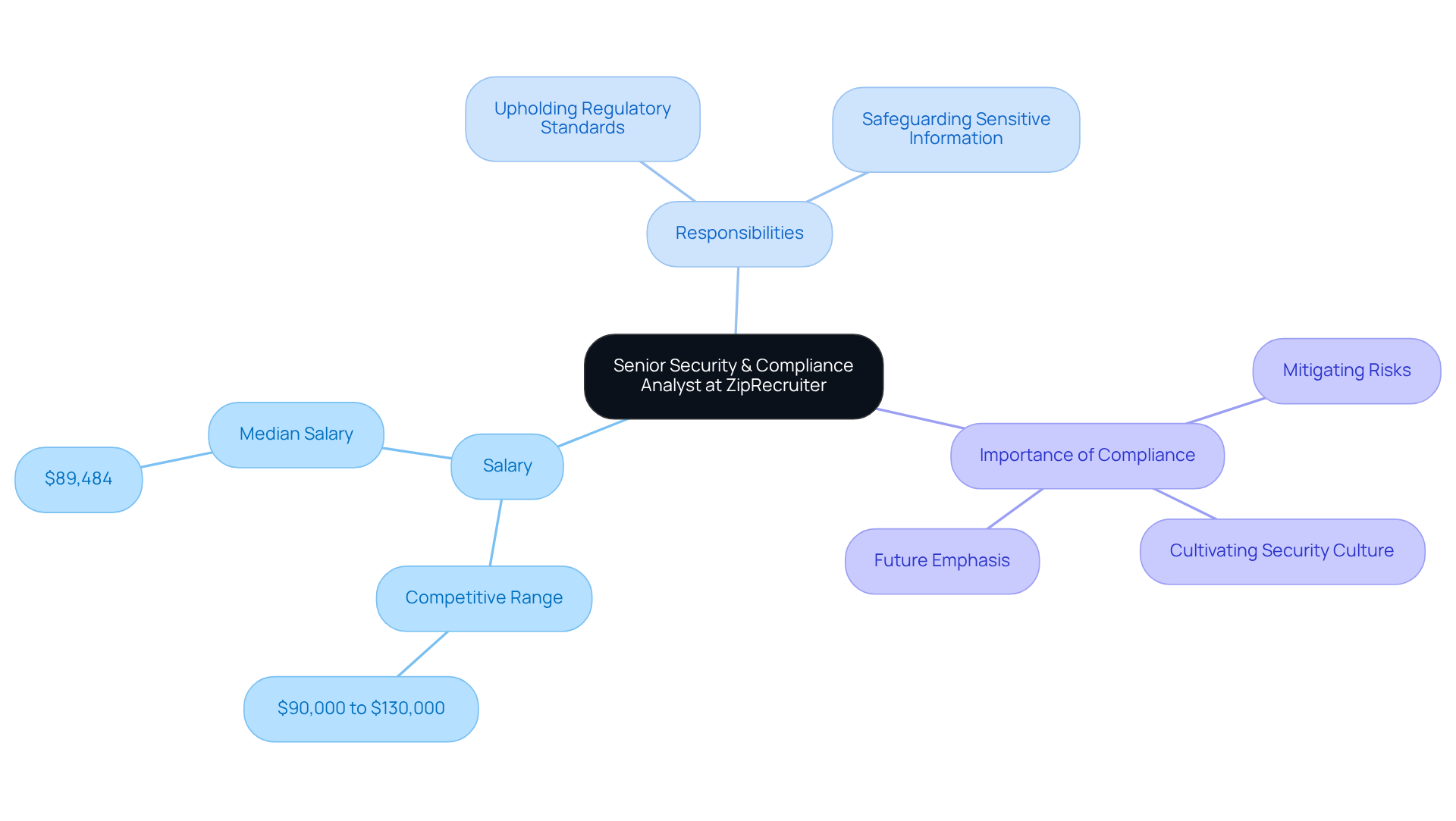 This mindmap shows the key aspects of the Senior Security & Compliance Analyst position. Start at the center with the role, then explore salary details, responsibilities, and why compliance is crucial in the fintech industry. This mindmap shows the key aspects of the Senior Security & Compliance Analyst position. Start at the center with the role, then explore salary details, responsibilities, and why compliance is crucial in the fintech industry.