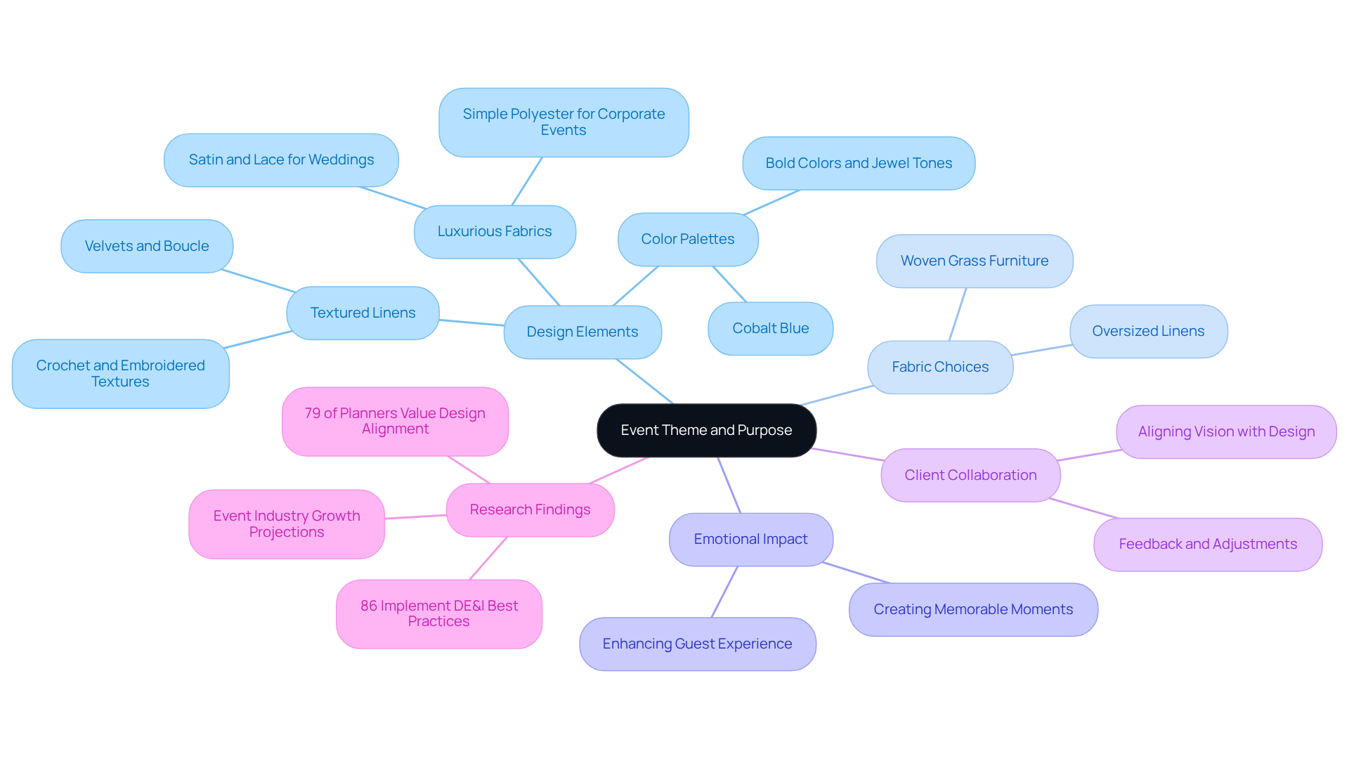 This mindmap starts with the main idea at the center and branches out to show how different factors influence the event's design. Each branch represents a key area that contributes to creating a memorable experience.