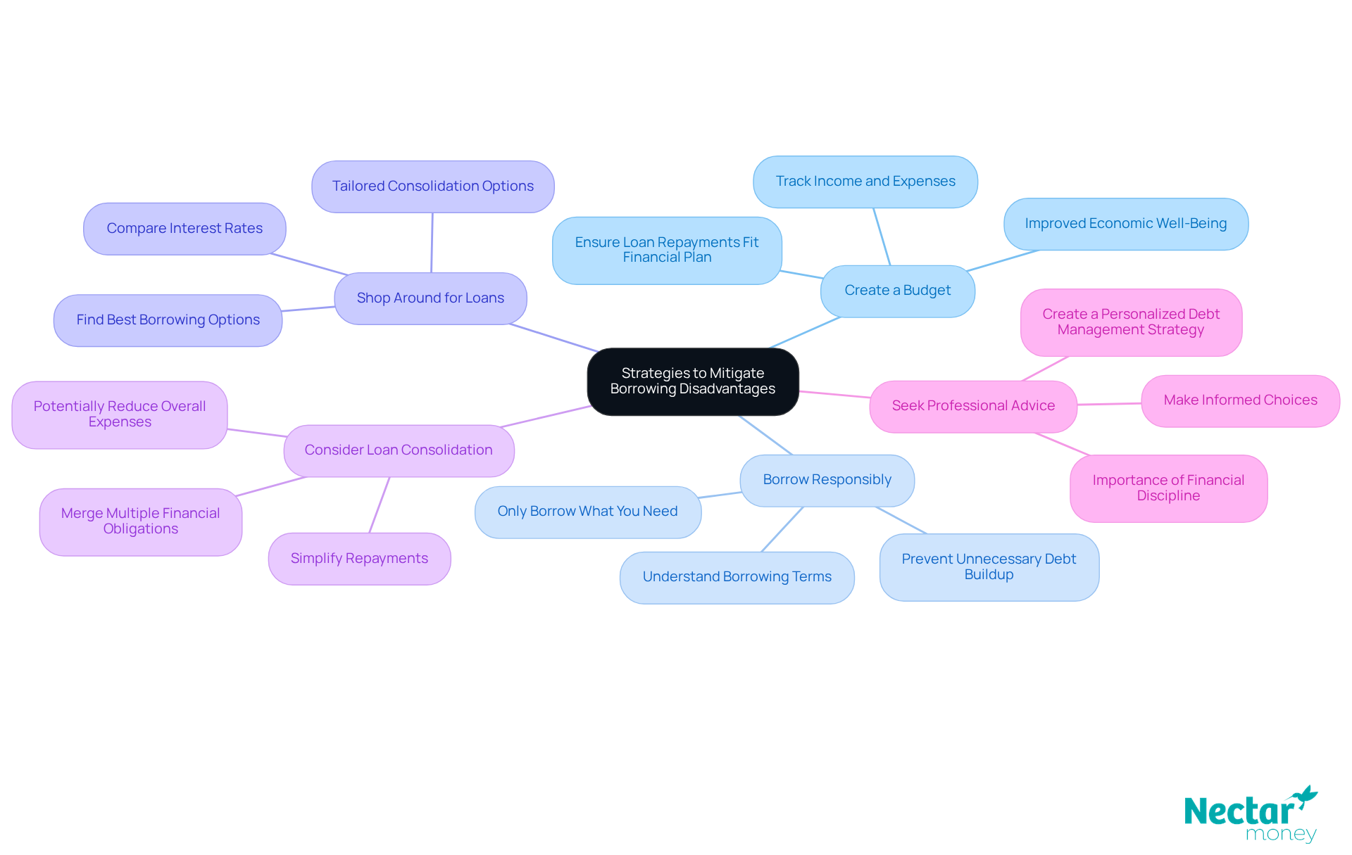 The central node represents the overall goal of managing borrowing disadvantages. Each branch shows a specific strategy, and the sub-branches provide additional insights or tips related to that strategy. This layout helps you see how each approach contributes to better financial health. The central node represents the overall goal of managing borrowing disadvantages. Each branch shows a specific strategy, and the sub-branches provide additional insights or tips related to that strategy. This layout helps you see how each approach contributes to better financial health.