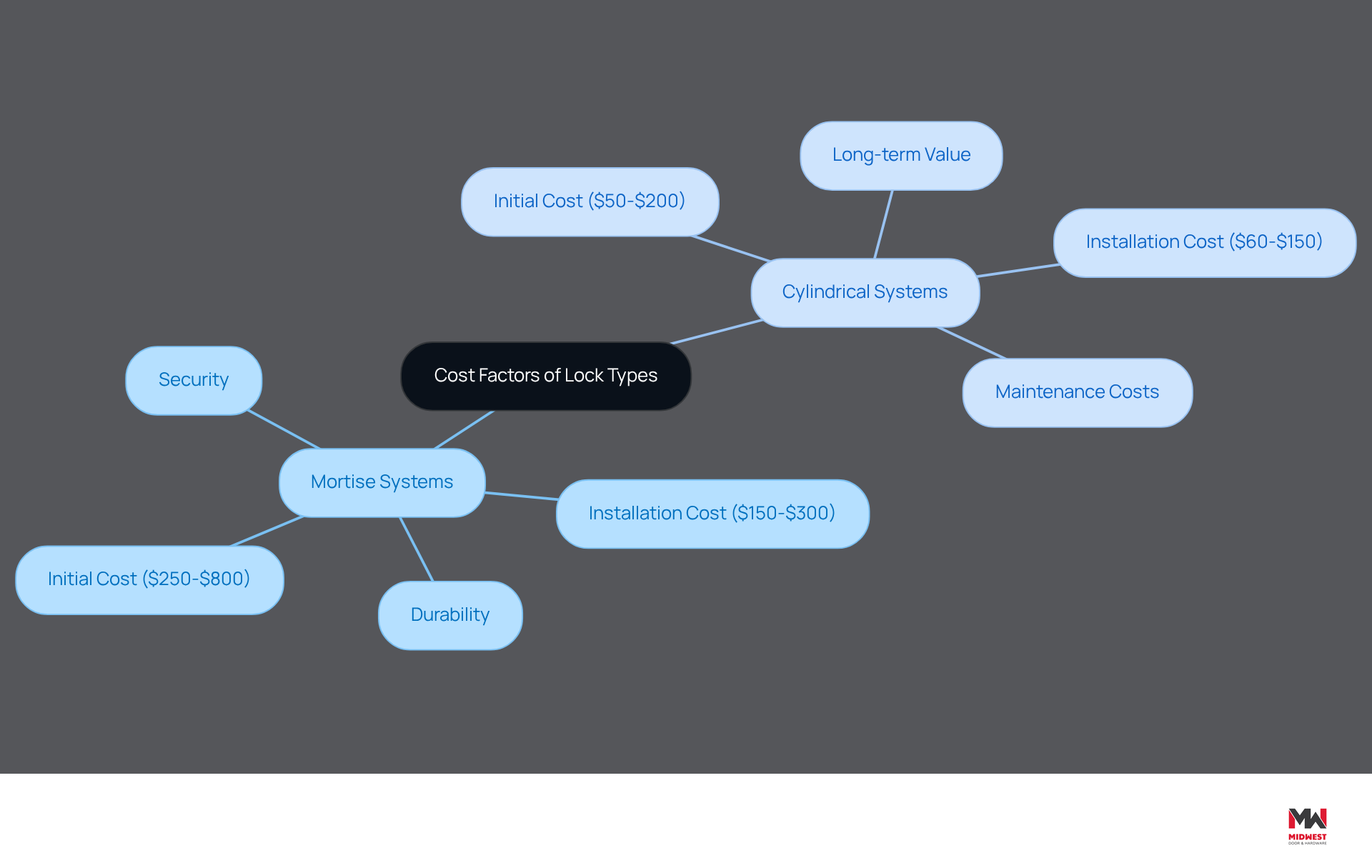 This mindmap shows the cost factors for mortise and cylindrical locks. Each branch represents different aspects of costs, helping you see how they compare and what to consider when choosing a lock type.