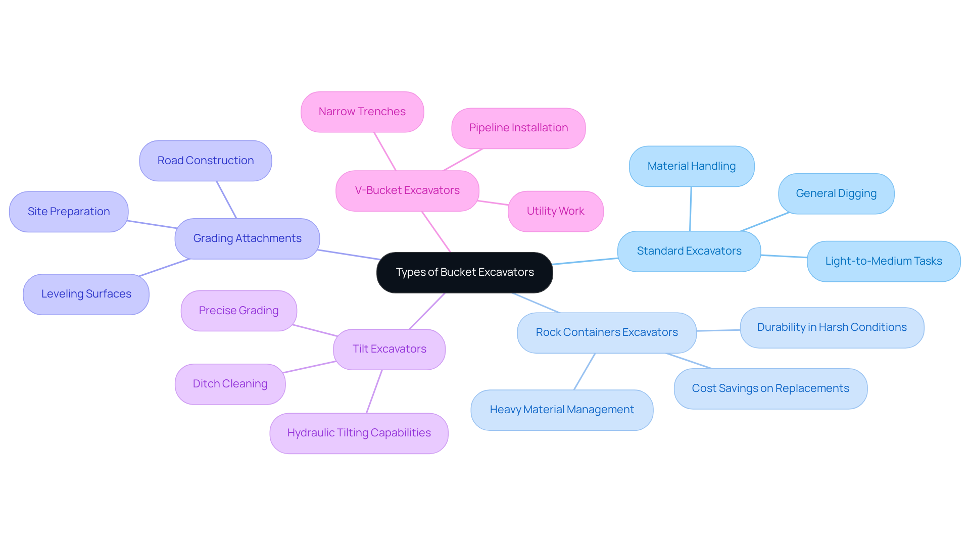 This mindmap starts with the main topic of bucket excavators at the center. Each branch represents a different type of excavator, and the sub-branches explain what each type is best used for. This visual helps you see how each type fits into the overall picture of excavation tools, making it easier to choose the right one for your project.