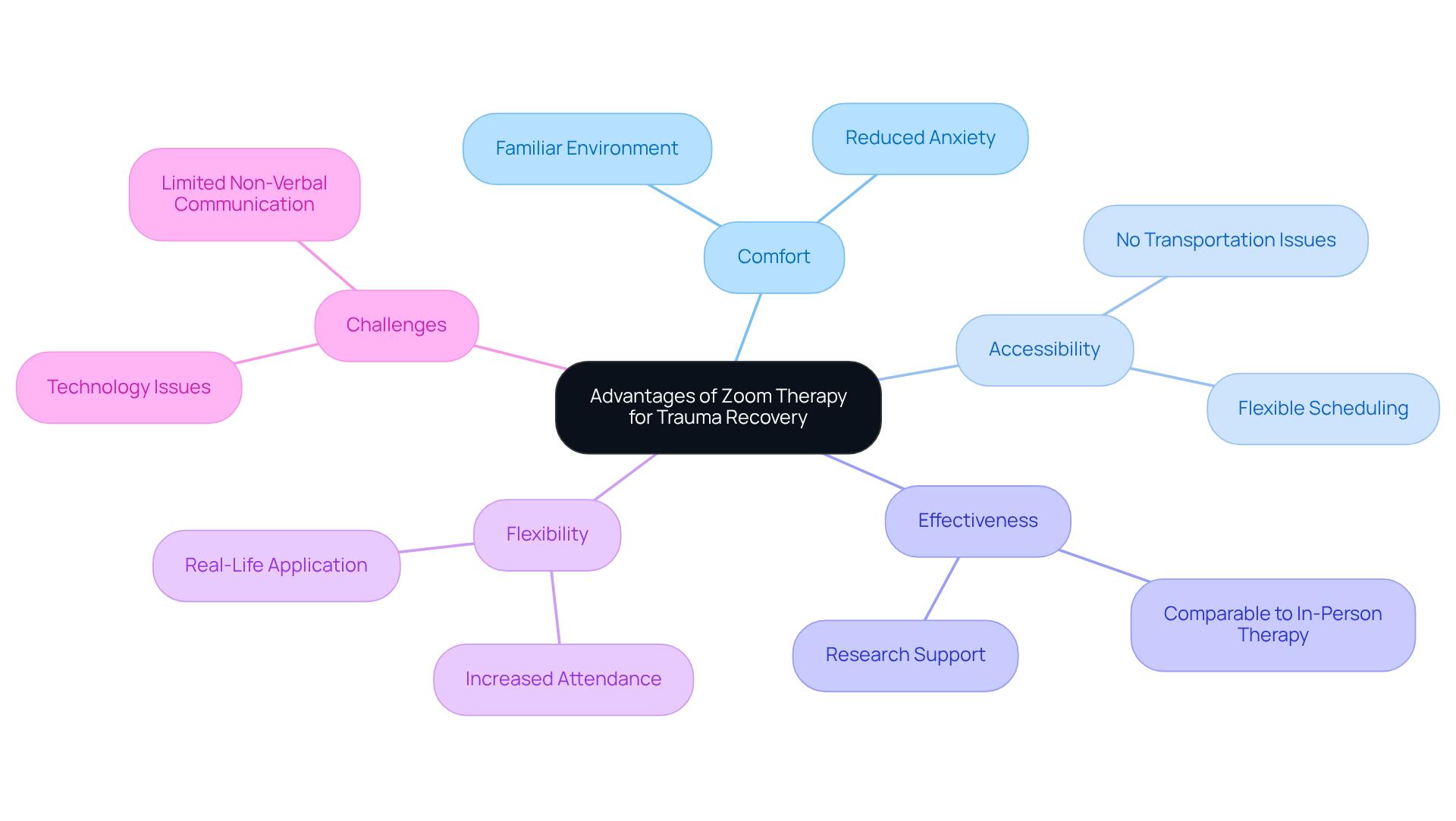 This mindmap illustrates the benefits of Zoom therapy, starting from the central idea and branching out into various advantages and challenges. Each branch represents a key aspect of how Zoom therapy can aid in trauma recovery, making it easy to see how they connect. This mindmap illustrates the benefits of Zoom therapy, starting from the central idea and branching out into various advantages and challenges. Each branch represents a key aspect of how Zoom therapy can aid in trauma recovery, making it easy to see how they connect.