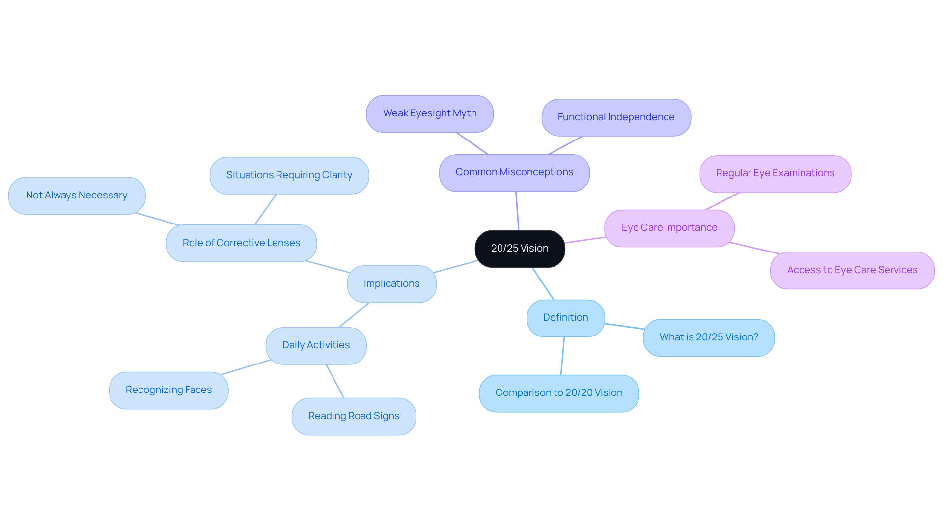 The central node represents the main topic of 20/25 vision. Each branch dives deeper into related ideas, helping you understand the nuances of visual acuity and the significance of eye care.