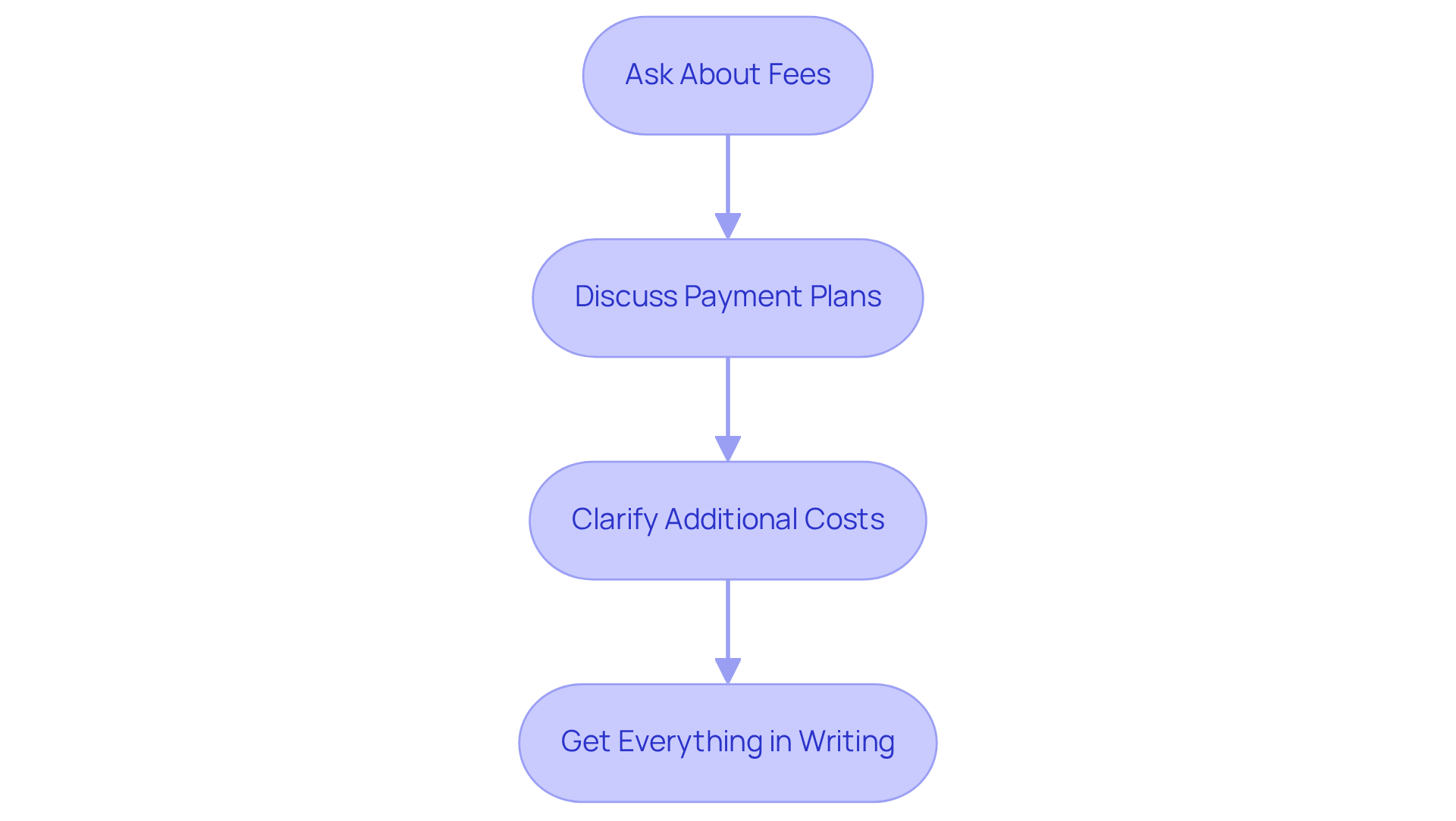 Follow the arrows to see the steps you should take when discussing fees with your attorney. Each box represents an important action to ensure you understand the costs involved.