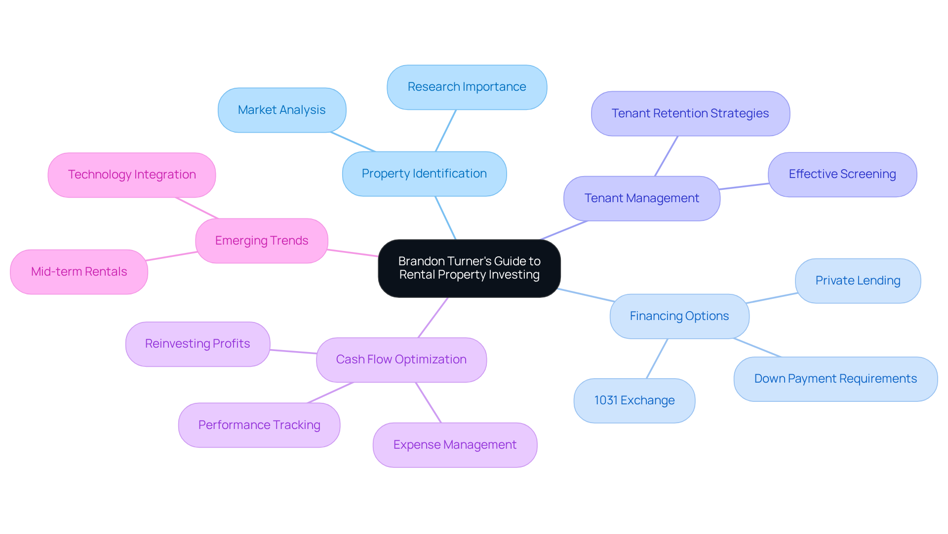 The central node represents Turner's guide, while the branches show the main topics covered. Each sub-branch provides more detail about those topics, helping you understand the comprehensive approach to successful rental property investing.