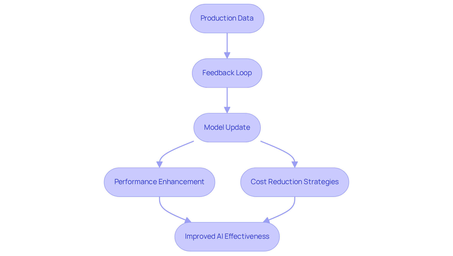 This flowchart shows how AI models are continuously improved. Start with production data, follow the feedback loop to update the model, and see how this leads to better performance and lower costs.