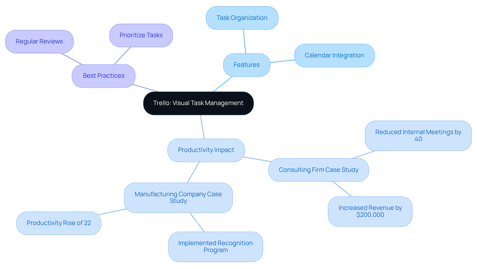 This mindmap illustrates how Trello helps in managing tasks visually. Each branch shows different aspects of Trello, from its features to the impact on productivity, helping you understand how to maximize its benefits. This mindmap illustrates how Trello helps in managing tasks visually. Each branch shows different aspects of Trello, from its features to the impact on productivity, helping you understand how to maximize its benefits.