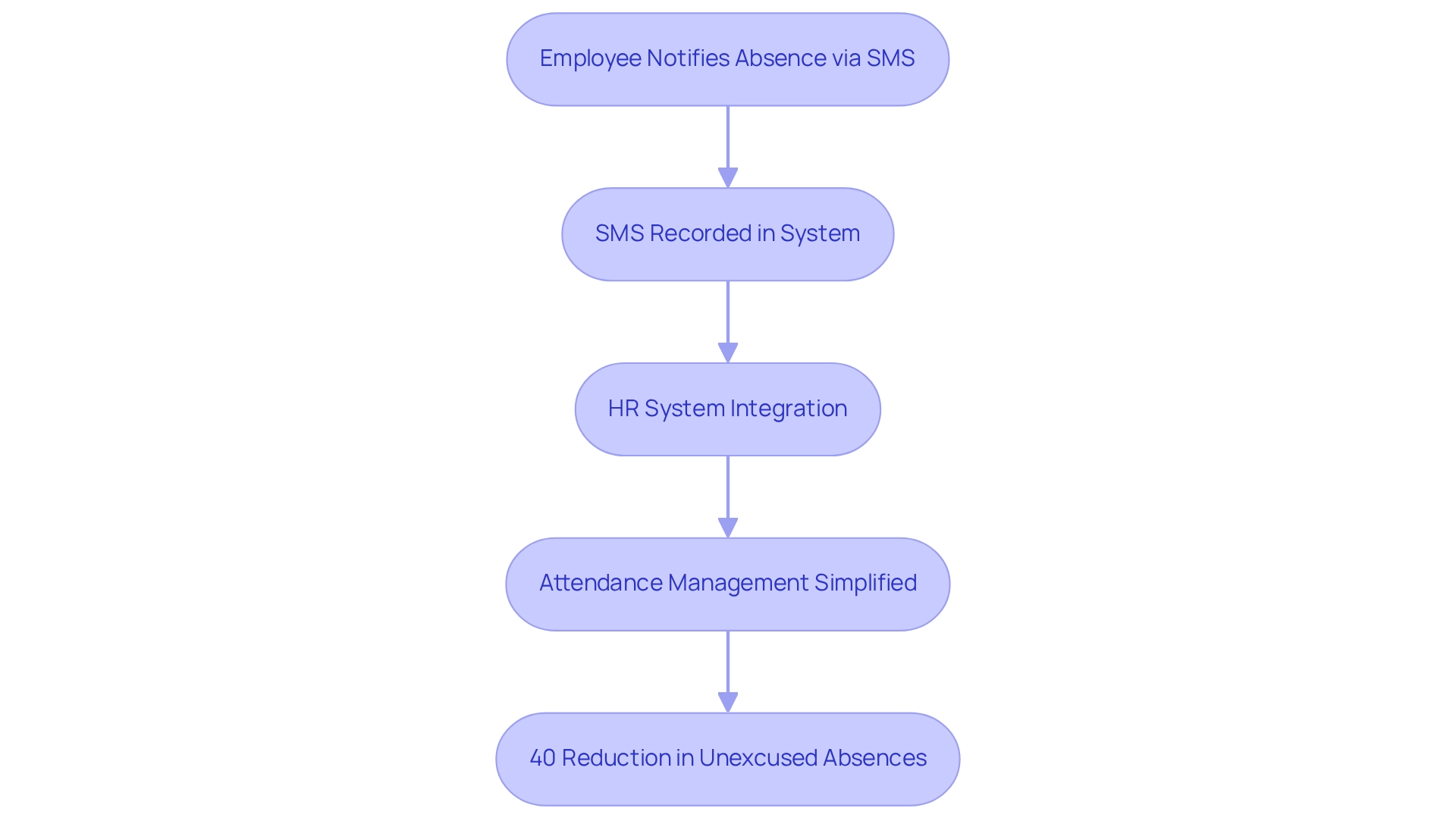 This flowchart shows how the SMS reporting system works for attendance tracking: it starts when an employee sends a text about their absence and leads to various improvements, including fewer unexcused absences and easier management for HR.