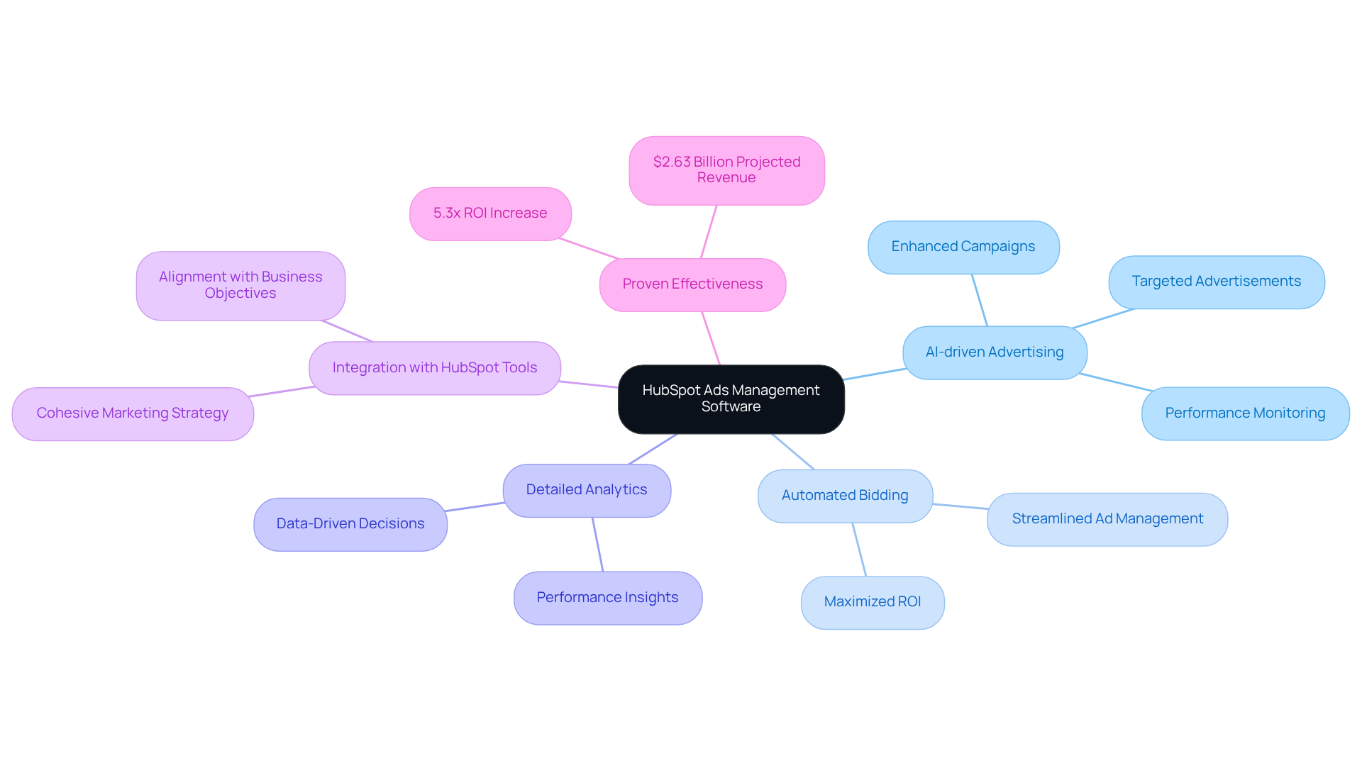 The central node represents the software, while branches show its features and the benefits they provide. Follow the branches to understand how each feature contributes to improved advertising outcomes. The central node represents the software, while branches show its features and the benefits they provide. Follow the branches to understand how each feature contributes to improved advertising outcomes.