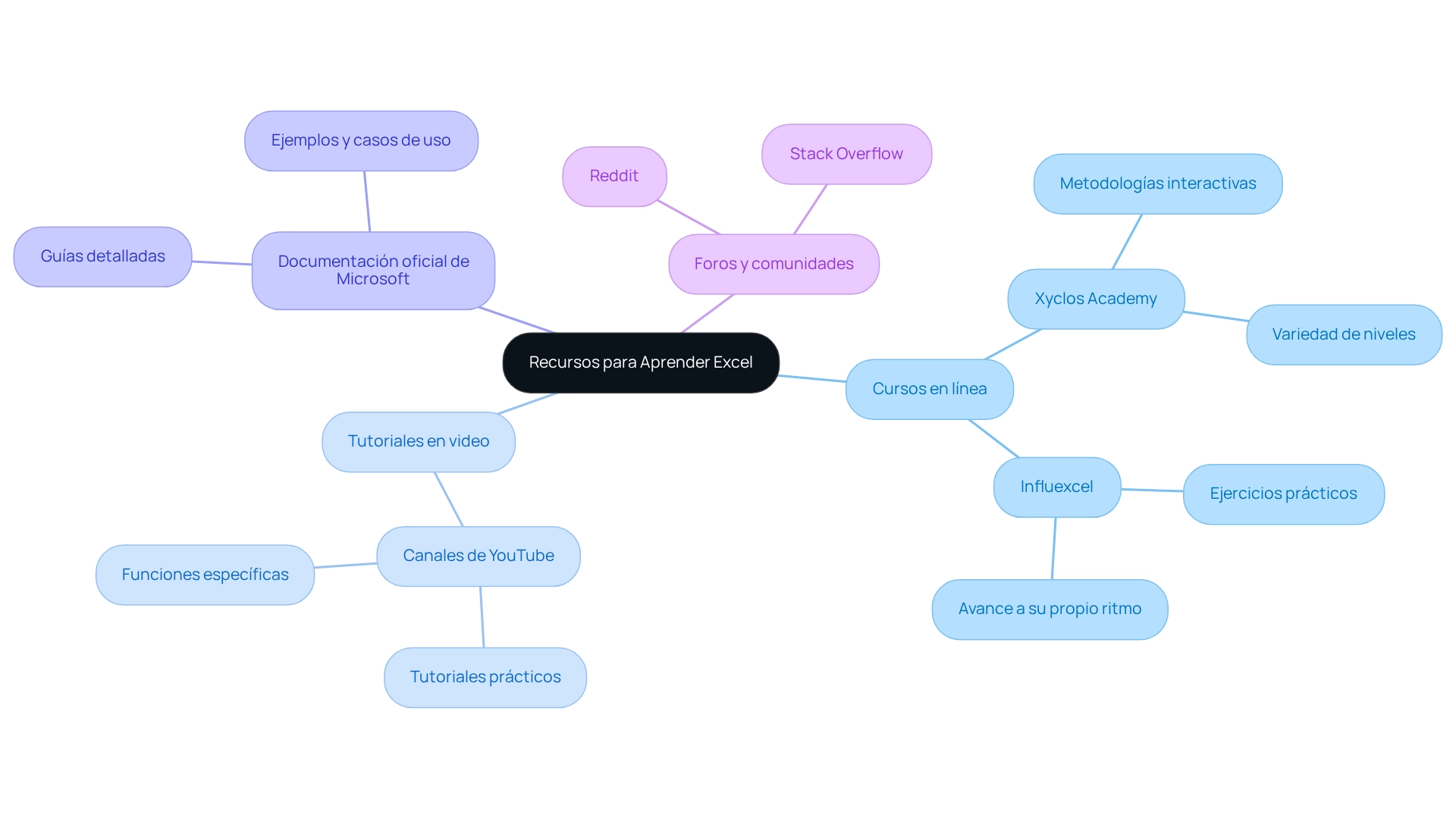 En el centro está el tema principal sobre recursos para aprender Excel. Las ramas representan diferentes tipos de recursos; sigue cada una para descubrir más detalles sobre cómo pueden ayudarte a mejorar tus habilidades.