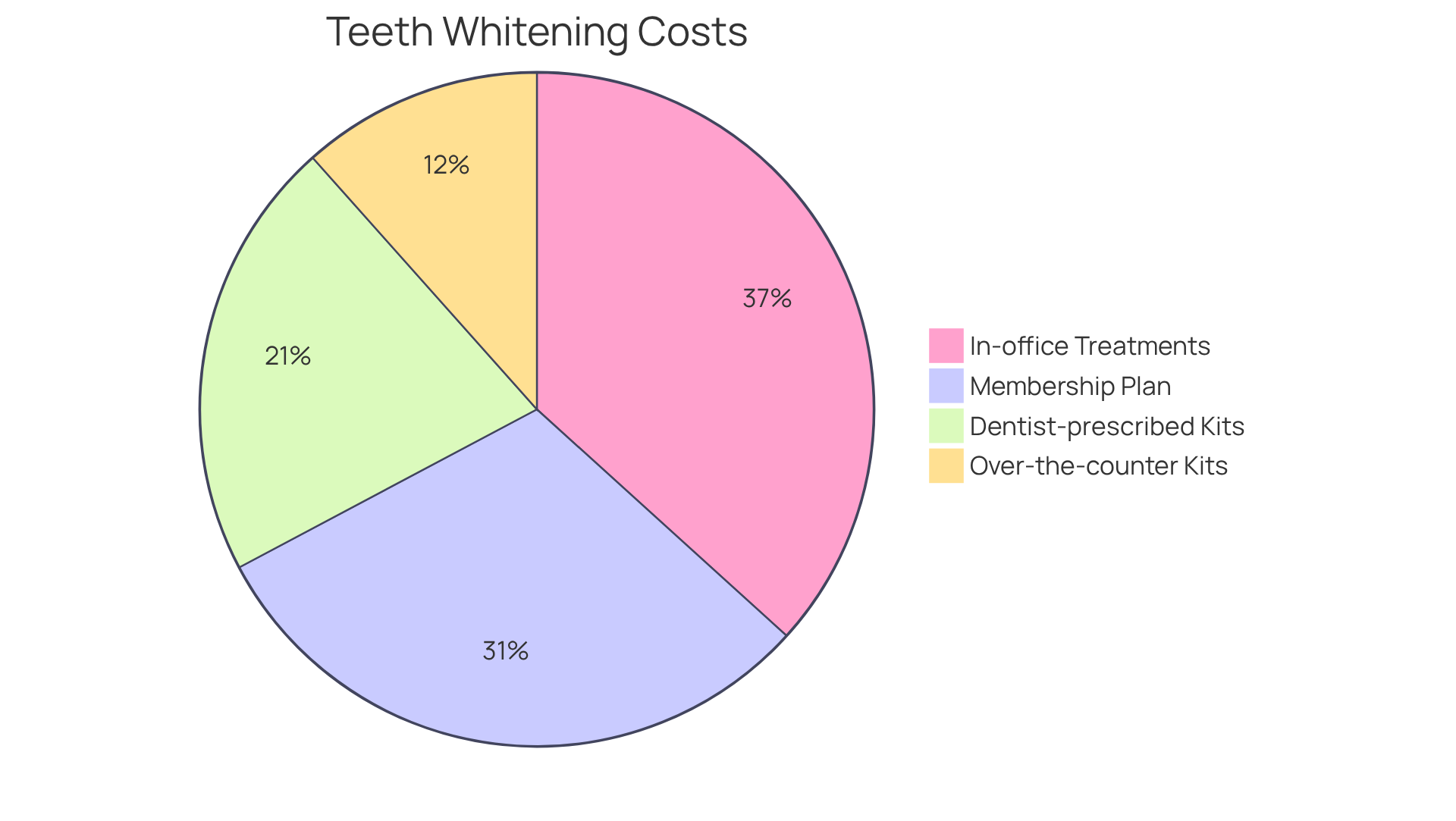 Each slice of the pie shows the average cost of different teeth whitening methods. The bigger the slice, the more expensive that option is compared to the others. This helps you see at a glance which methods might fit your budget. Each slice of the pie shows the average cost of different teeth whitening methods. The bigger the slice, the more expensive that option is compared to the others. This helps you see at a glance which methods might fit your budget.