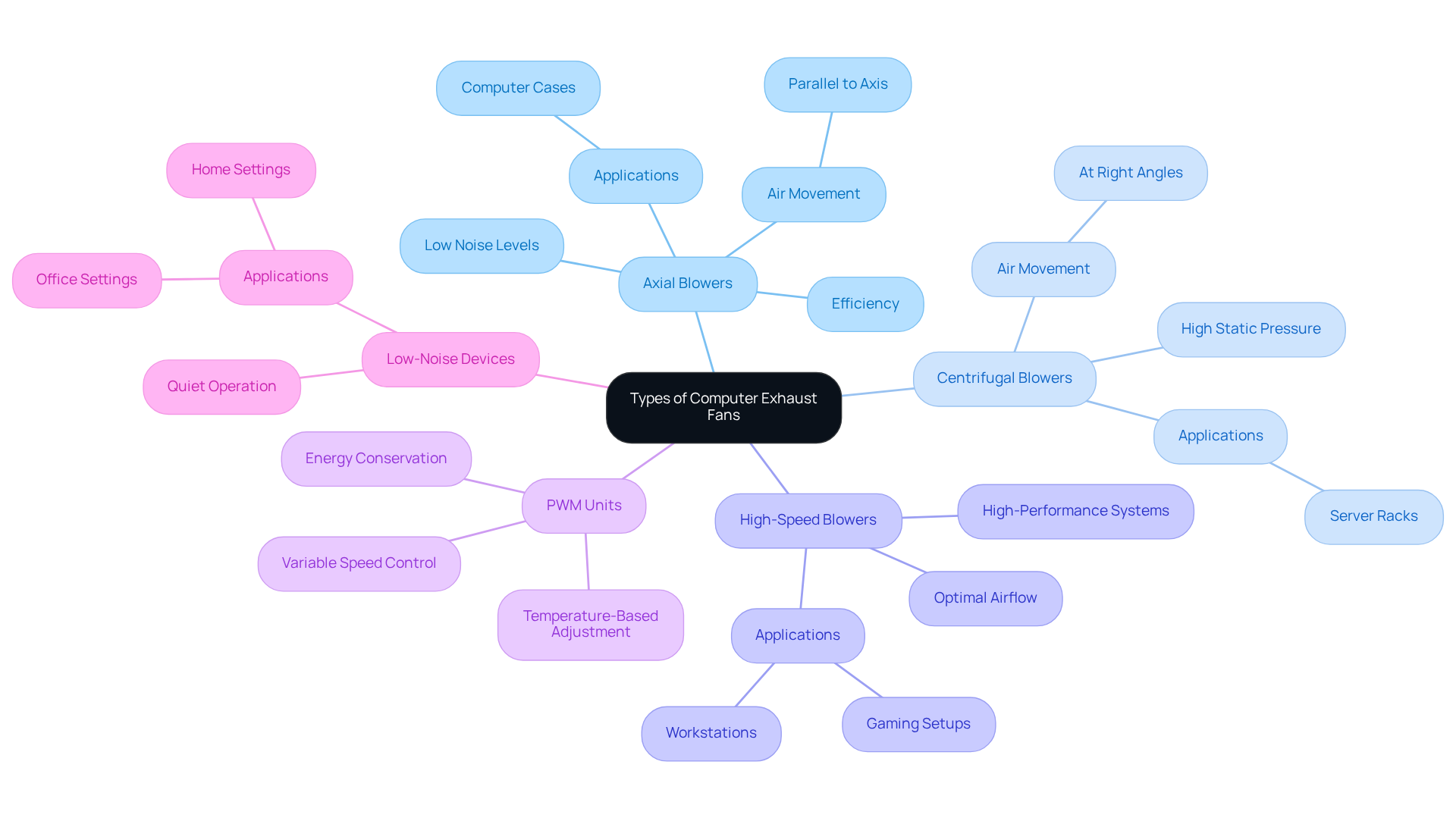 The center shows the main topic, and each branch leads to a specific type of fan. Follow the branches to learn about each fan's unique features and where they are best used.